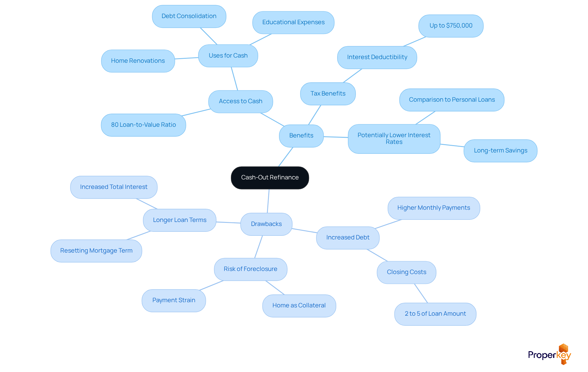 This mindmap helps you visualize the pros and cons of cash-out refinancing. Start at the center with the main topic, then follow the branches to see the benefits on one side and the drawbacks on the other. Each point under these categories provides specific details to consider, helping you weigh your options effectively. This mindmap helps you visualize the pros and cons of cash-out refinancing. Start at the center with the main topic, then follow the branches to see the benefits on one side and the drawbacks on the other. Each point under these categories provides specific details to consider, helping you weigh your options effectively.