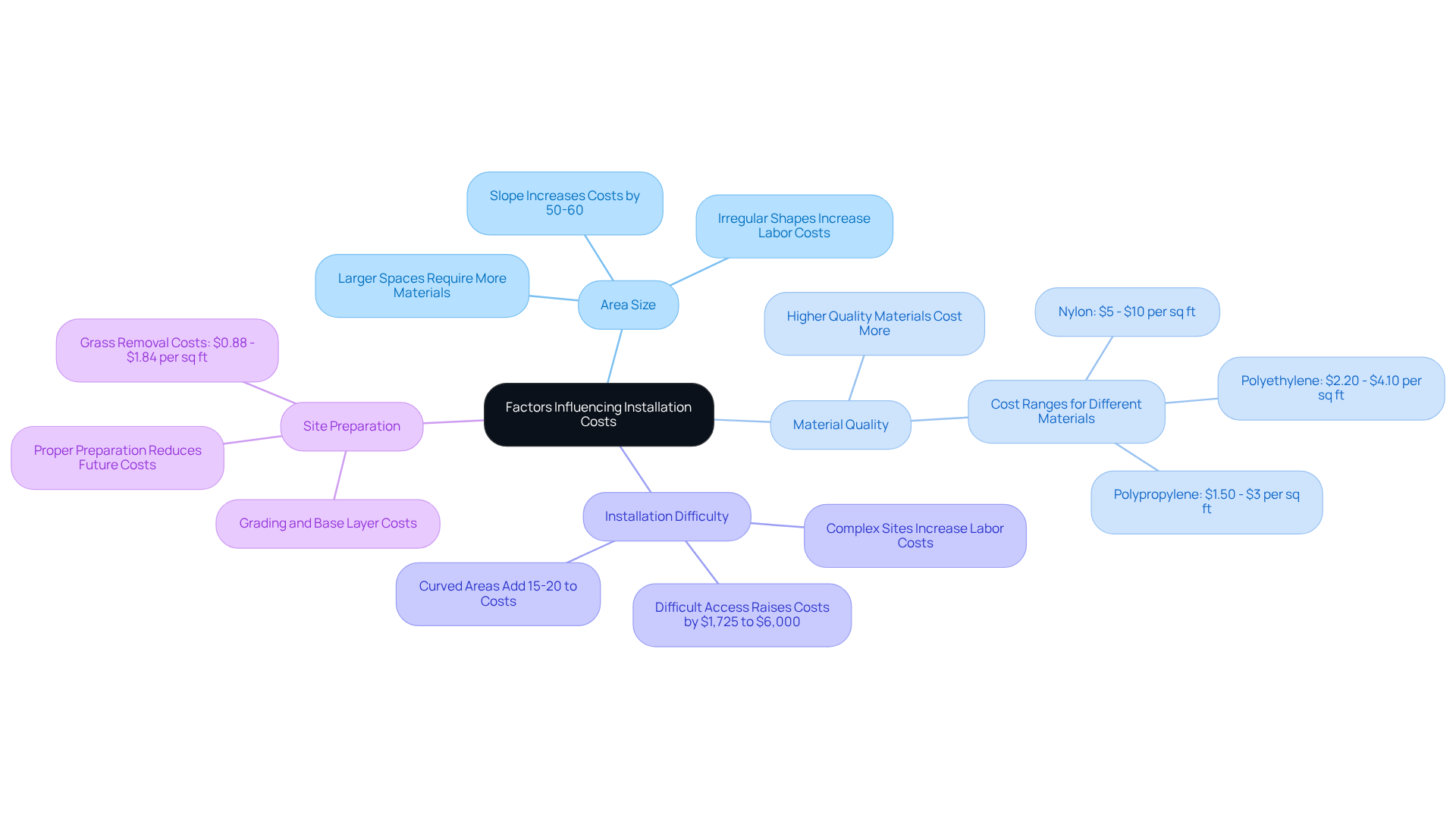 The central node represents the overall installation costs, while the branches show the key factors that affect these costs. Each factor can have additional details to help you understand how they contribute to the total expense.