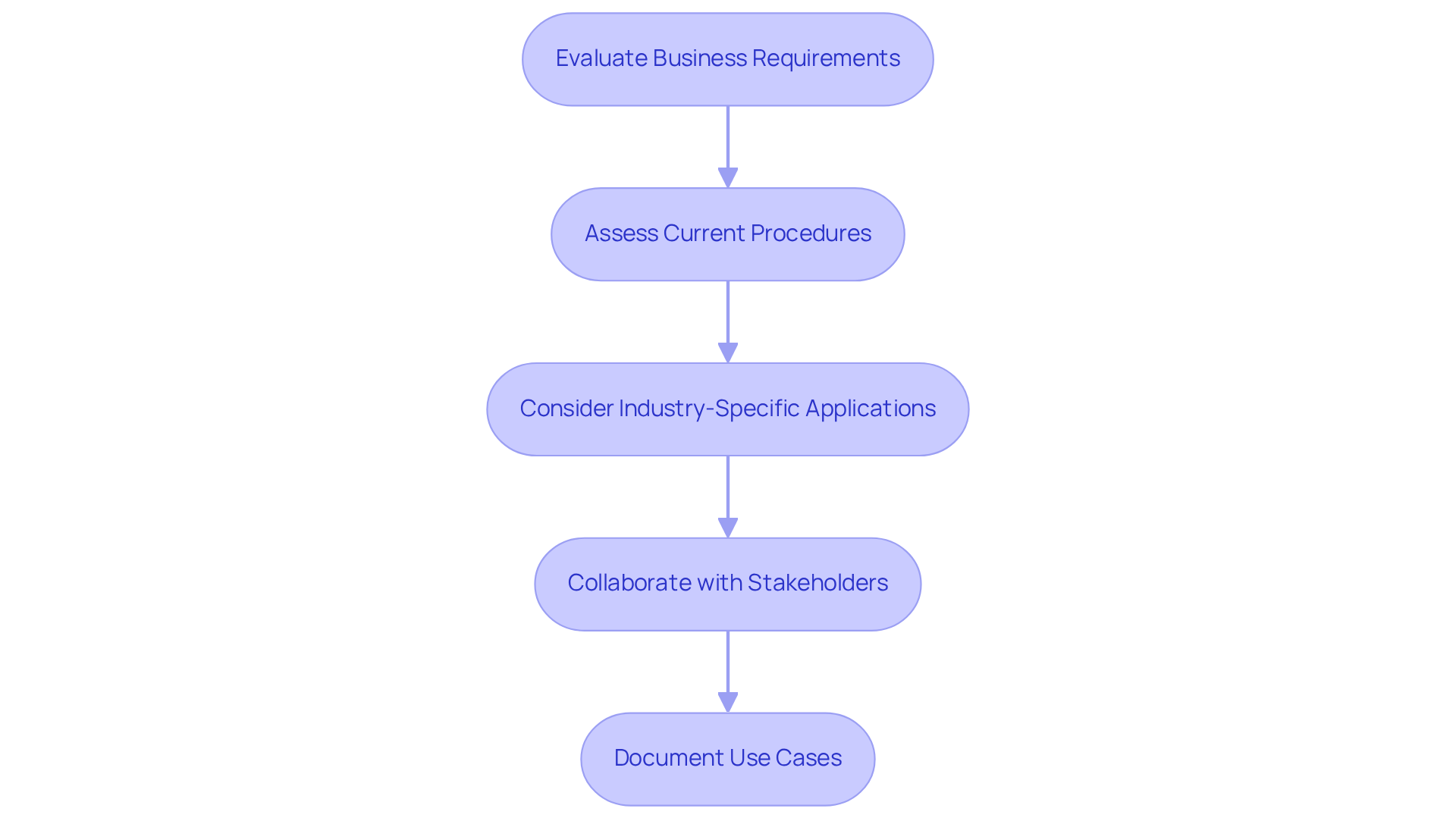Each box represents a step in the process of identifying machine learning applications. Follow the arrows to see how each step leads to the next, guiding you through the evaluation and implementation stages.