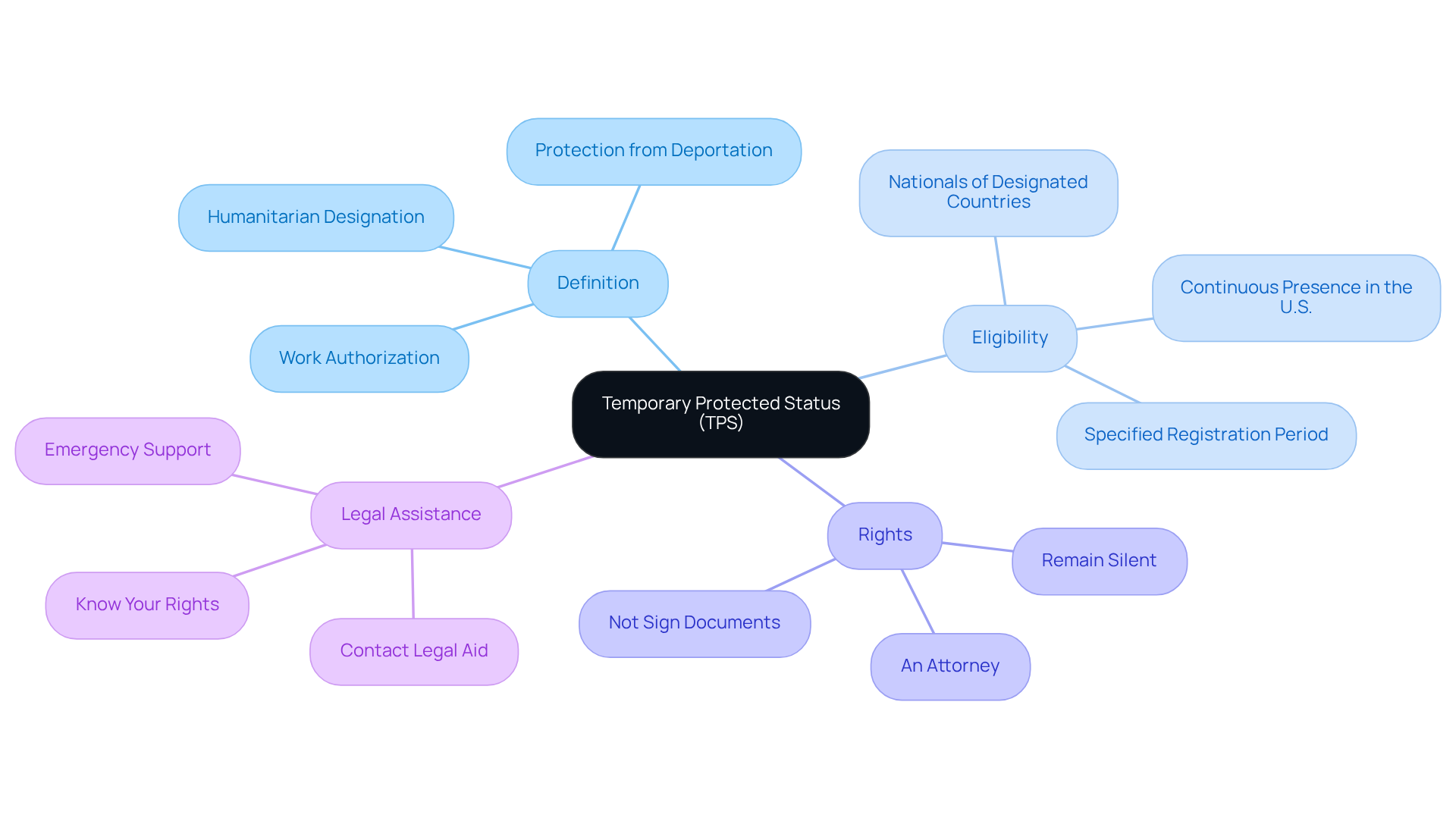 The central node represents TPS, with branches showing its definition, eligibility criteria, and the rights individuals have during judicial emergencies. Each right is clearly listed to emphasize its importance.