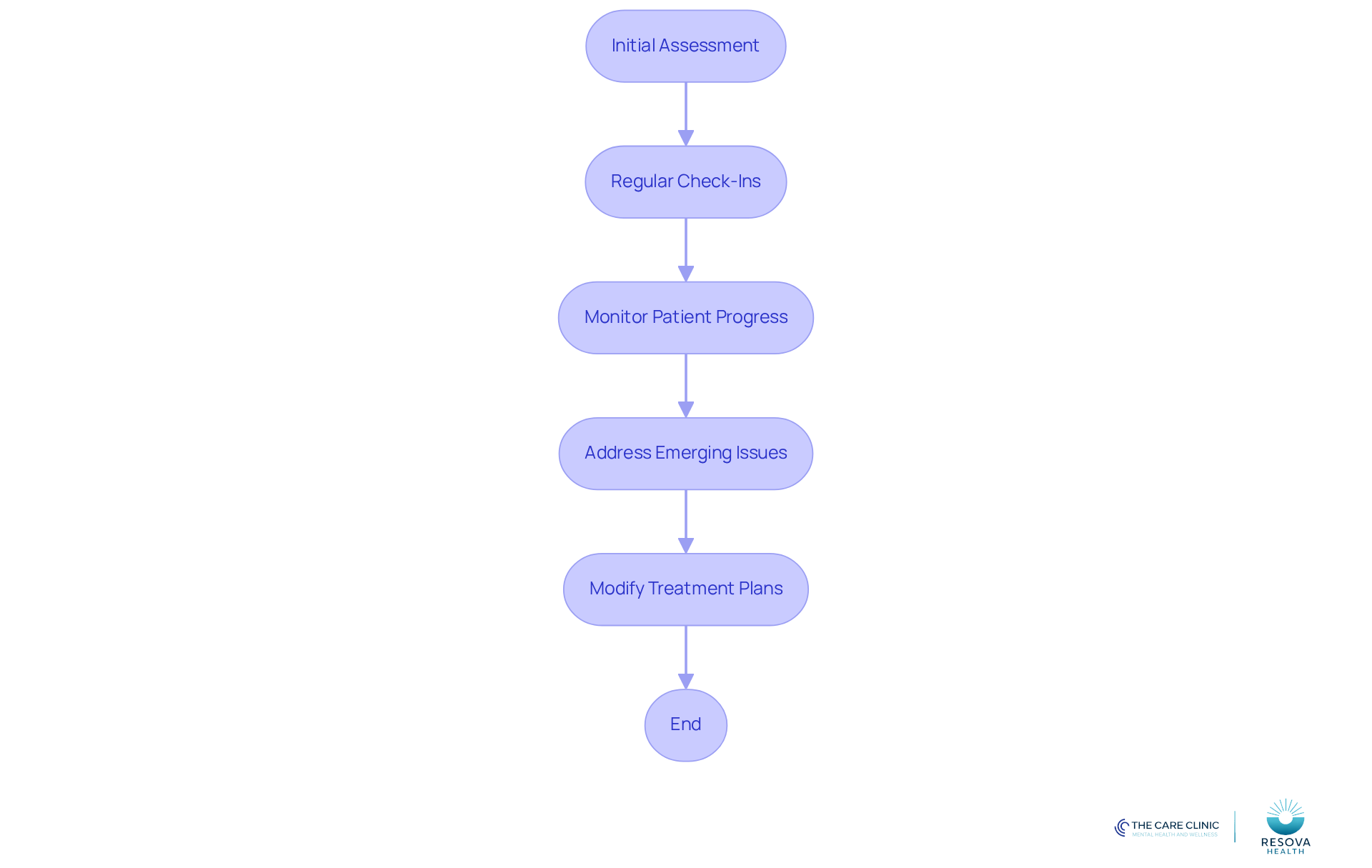 This flowchart outlines the steps in providing follow-up care for ADHD patients. Each box represents a stage in the process, showing how care evolves from assessment to ongoing support. This flowchart outlines the steps in providing follow-up care for ADHD patients. Each box represents a stage in the process, showing how care evolves from assessment to ongoing support.
