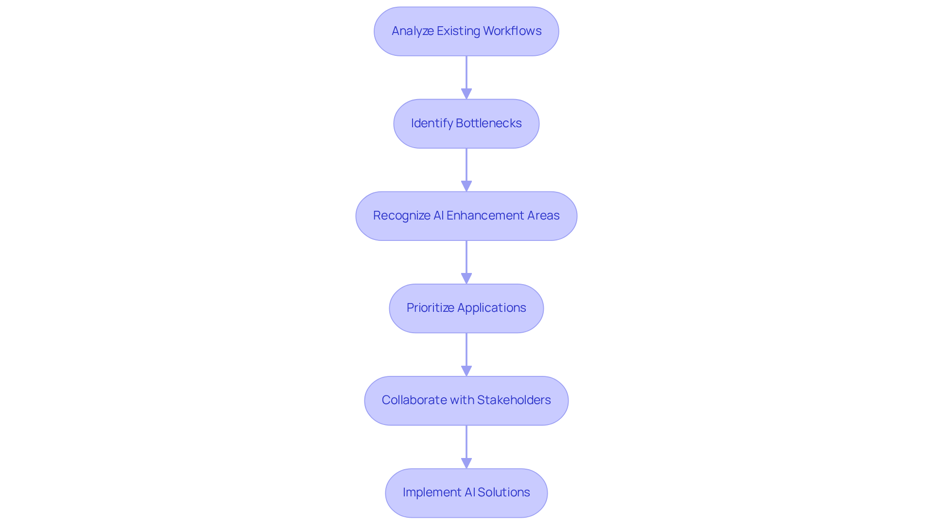 Follow the arrows to see how each step leads to the next in the process of integrating AI into healthcare operations, from analysis to implementation. Follow the arrows to see how each step leads to the next in the process of integrating AI into healthcare operations, from analysis to implementation.