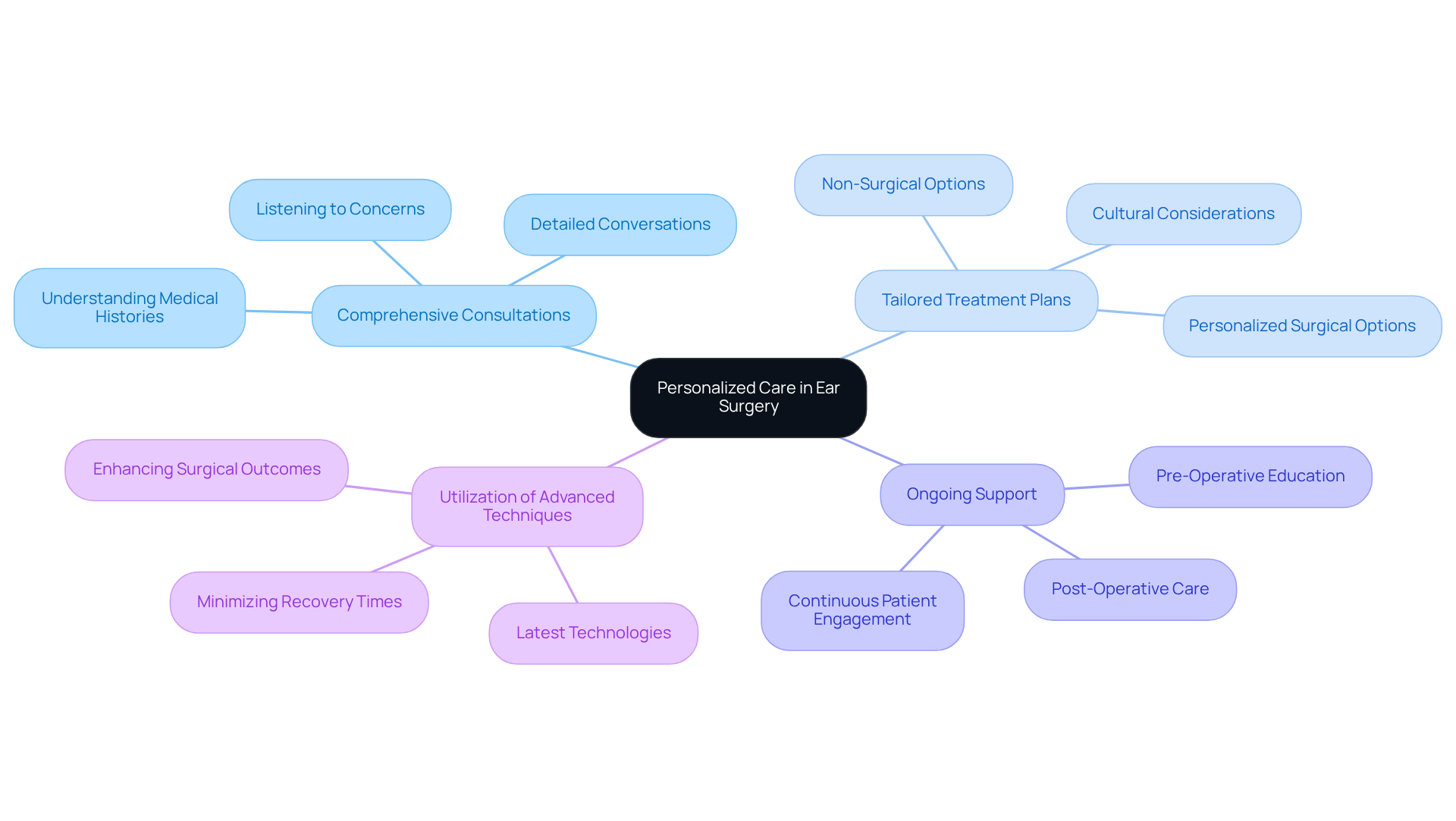 The center represents the core philosophy of personalized care, while the branches illustrate the specific elements that contribute to this approach. Each branch highlights a key aspect of care, showing how they all work together to enhance patient experience and outcomes. The center represents the core philosophy of personalized care, while the branches illustrate the specific elements that contribute to this approach. Each branch highlights a key aspect of care, showing how they all work together to enhance patient experience and outcomes.