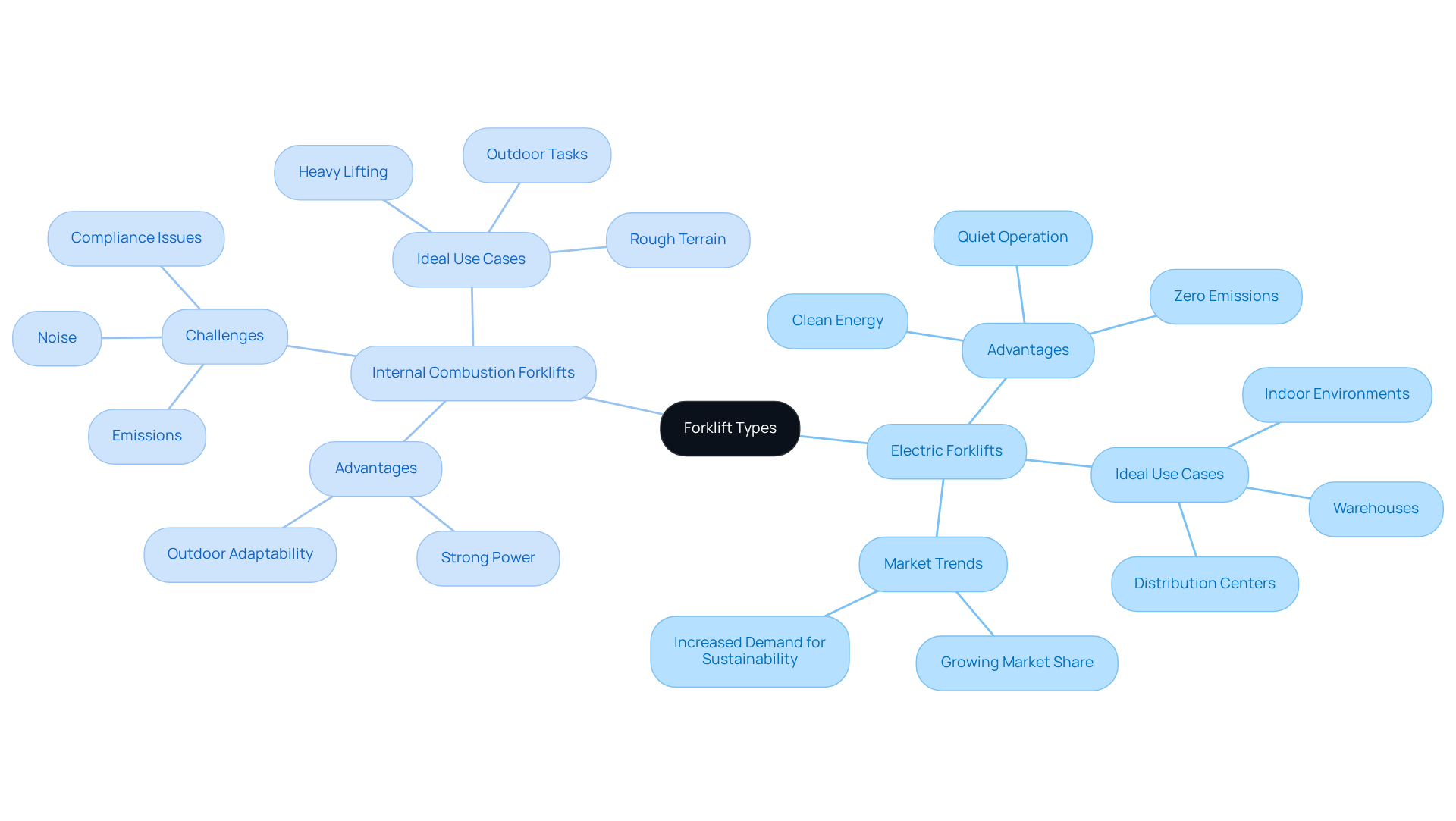 This mindmap shows the two types of forklifts and their key features. The branches help you see the advantages and ideal uses for each type, making it easier to understand which forklift might be best for specific tasks.
