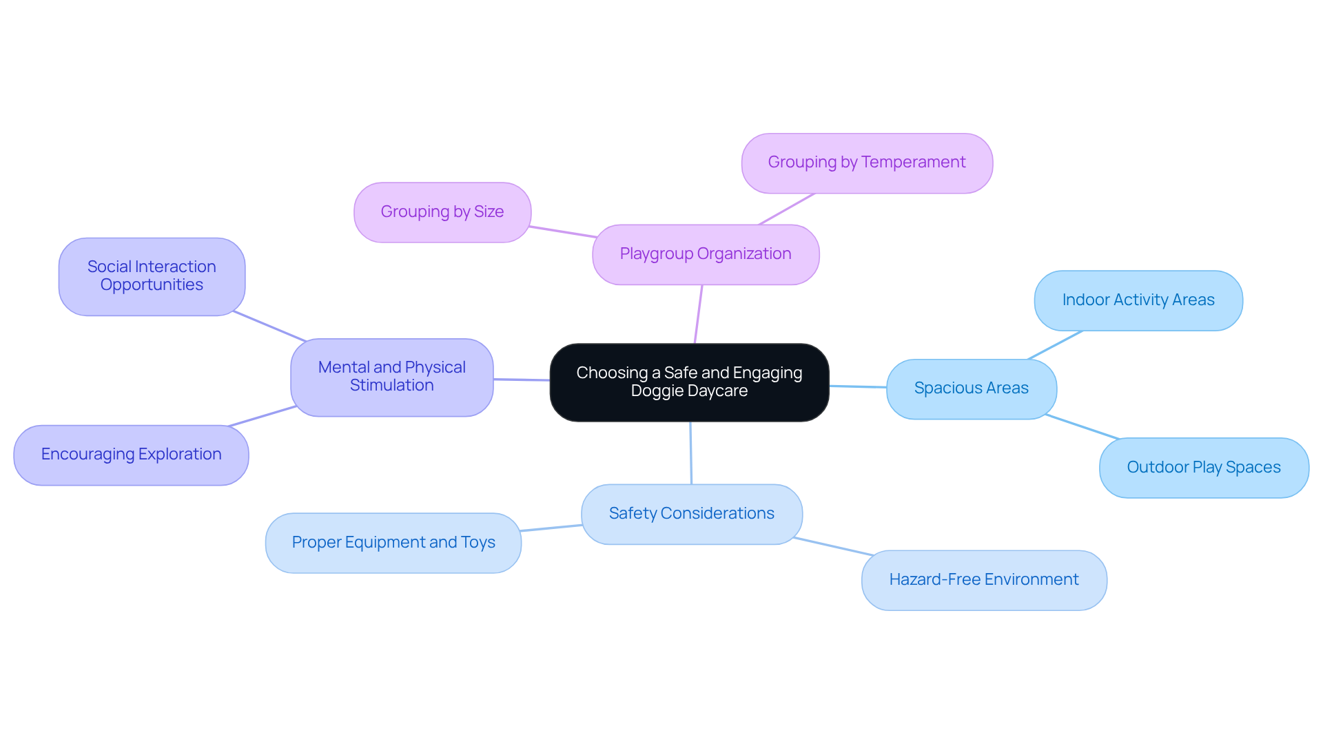 The central node represents the main focus of choosing a daycare. The branches show the key factors to consider, helping you understand the essential elements that contribute to a safe and engaging environment for your dog.