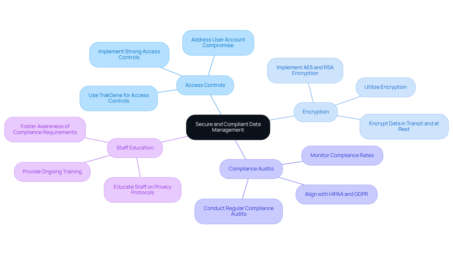 The center represents the main focus on data management, while the branches show key practices. Each sub-branch provides specific actions or insights related to that practice, helping you understand how to enhance data security and compliance.