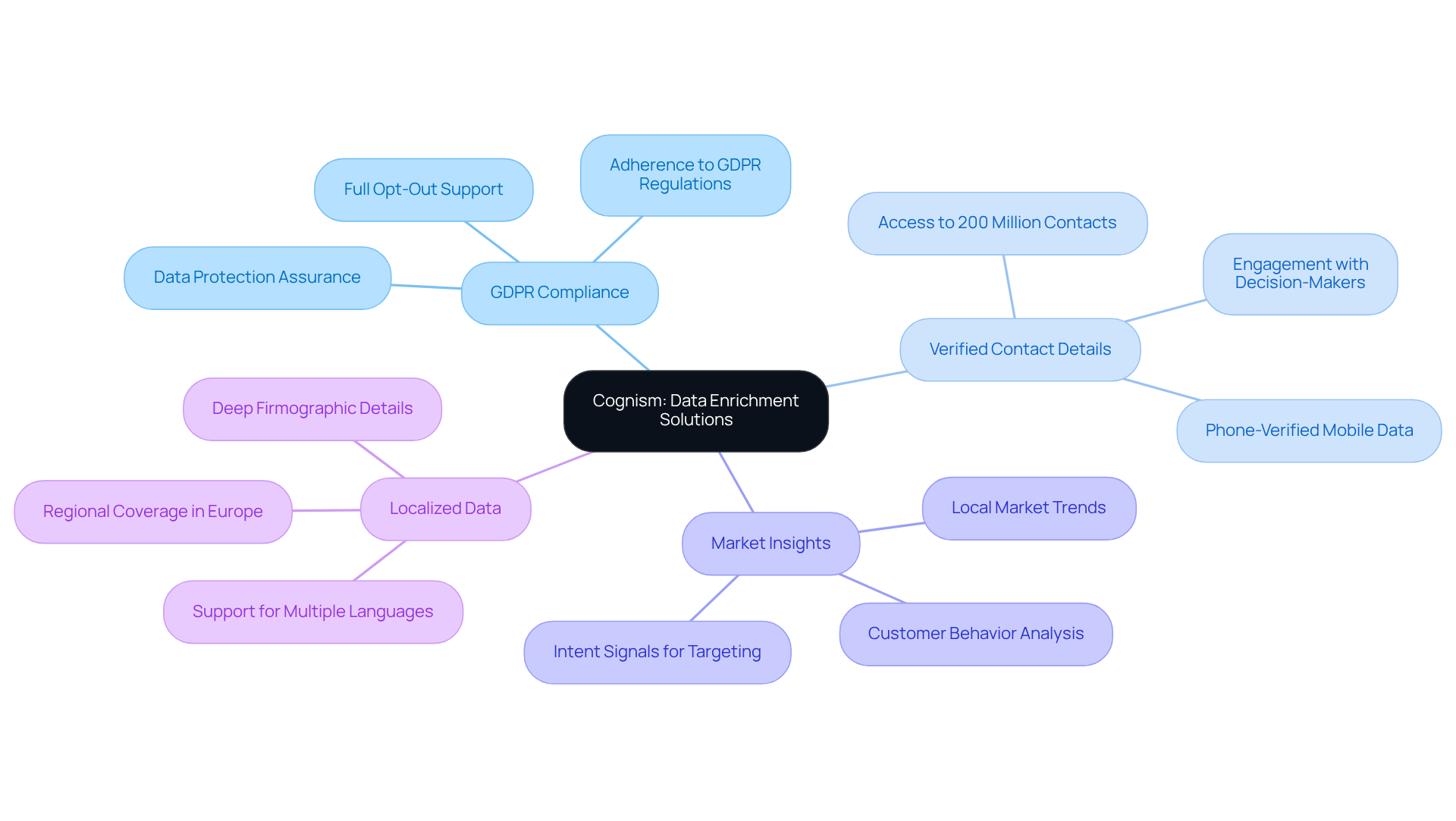 The central node represents Cognism, while the branches show its key features. Each color-coded branch highlights a different aspect of the platform, helping you understand how they all connect to improve B2B engagement. The central node represents Cognism, while the branches show its key features. Each color-coded branch highlights a different aspect of the platform, helping you understand how they all connect to improve B2B engagement.