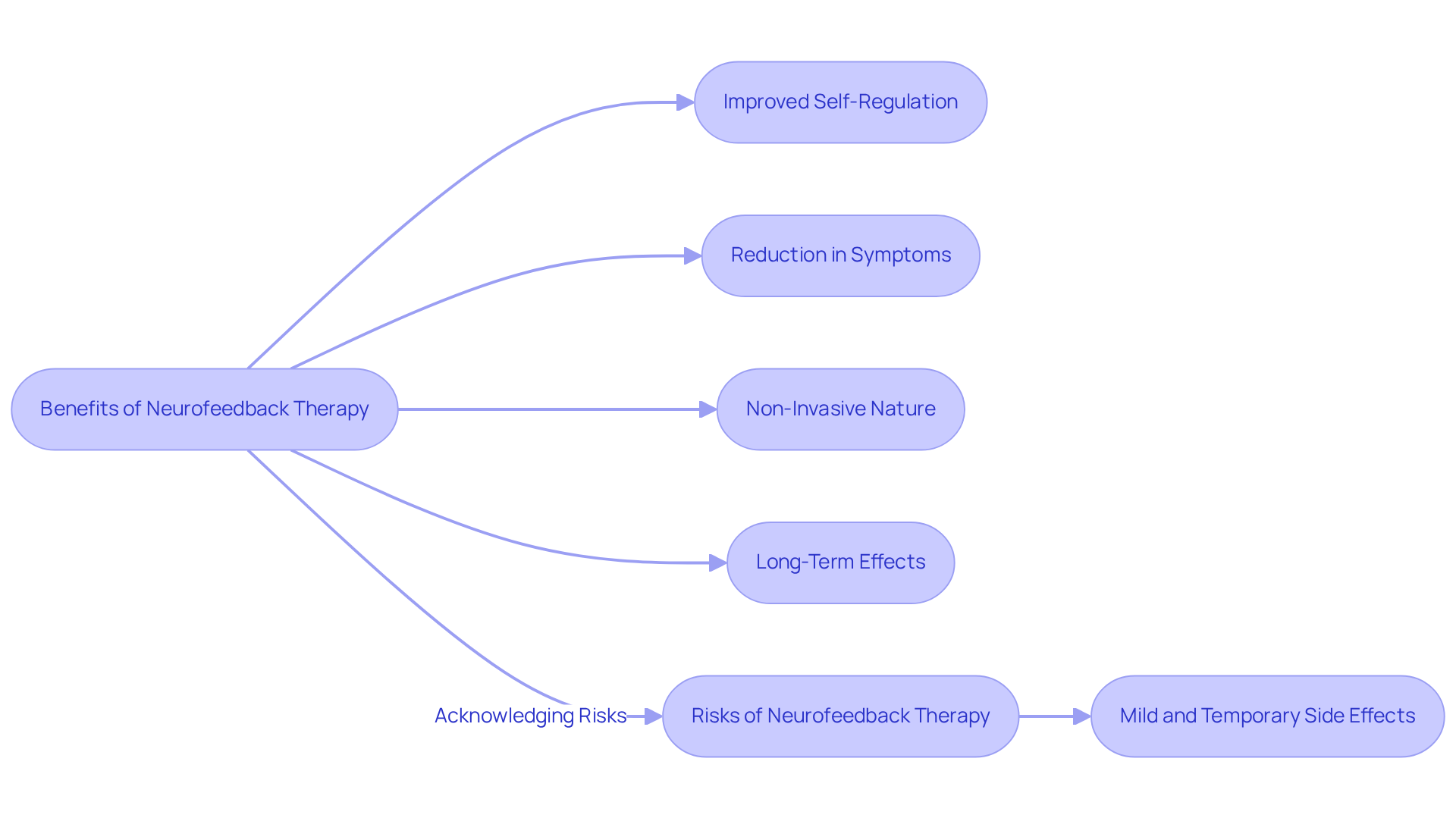 The left side shows the positive aspects of neurofeedback therapy, while the right side highlights the potential risks. This helps you weigh the pros and cons effectively.