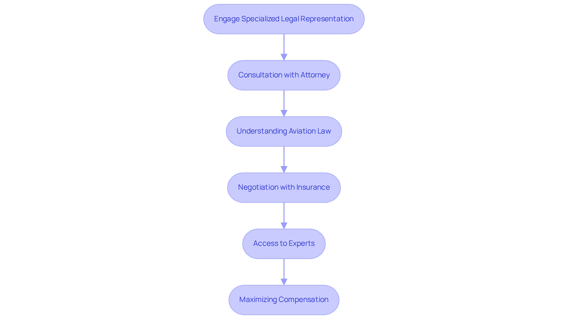 This flowchart outlines the journey of engaging legal help after an aviation accident. Each box represents a step in the process, guiding you from the initial engagement to the potential outcomes of your case. Follow the arrows to see how each step connects and leads to the next.