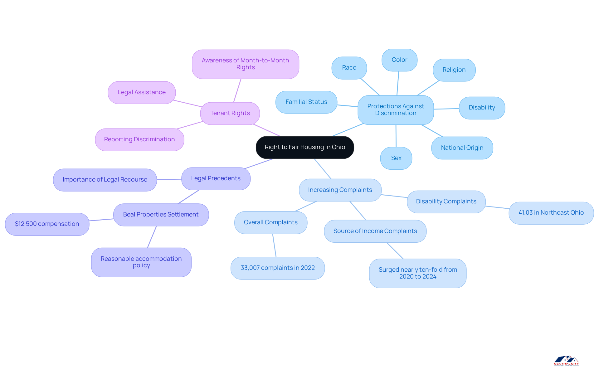 The central node shows the main topic. Each branch represents a key area of fair housing, with sub-branches providing more details or statistics — follow the branches to explore the connections!