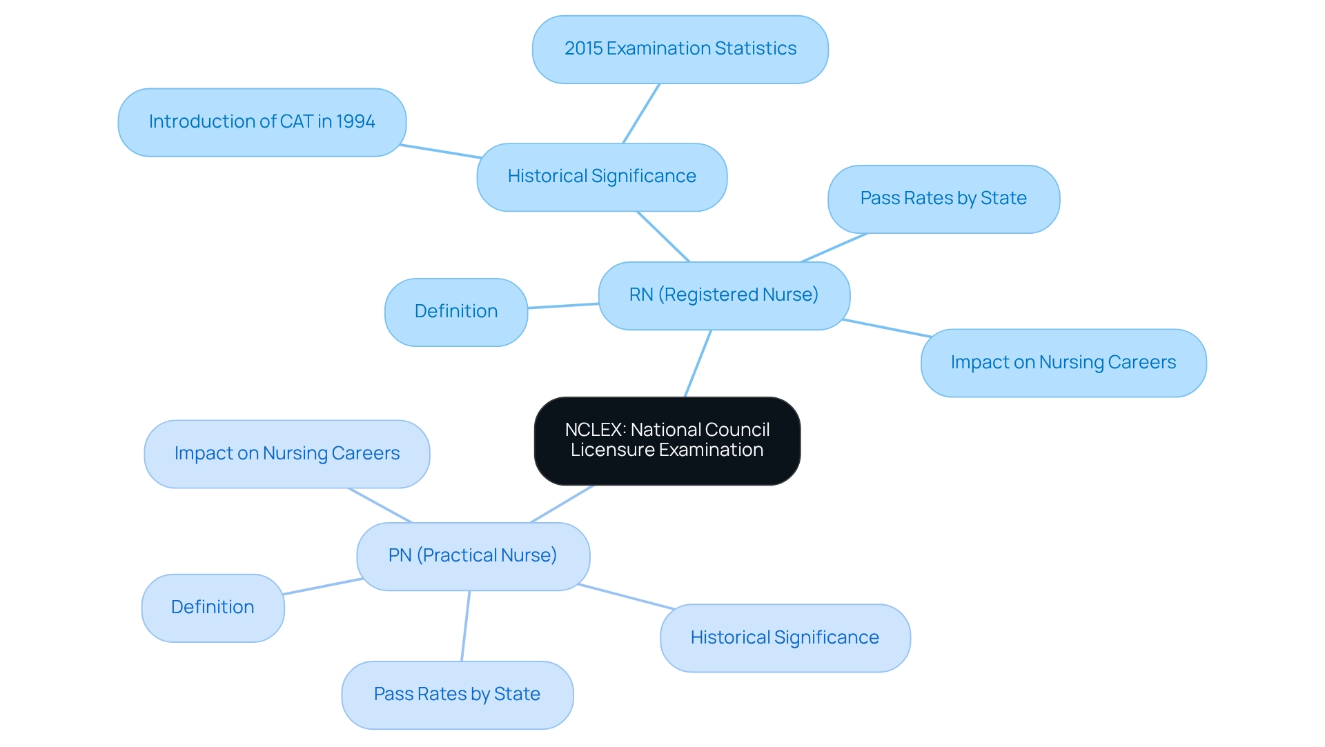 Understanding NCLEX Meaning: Definition, History, and Importance ...