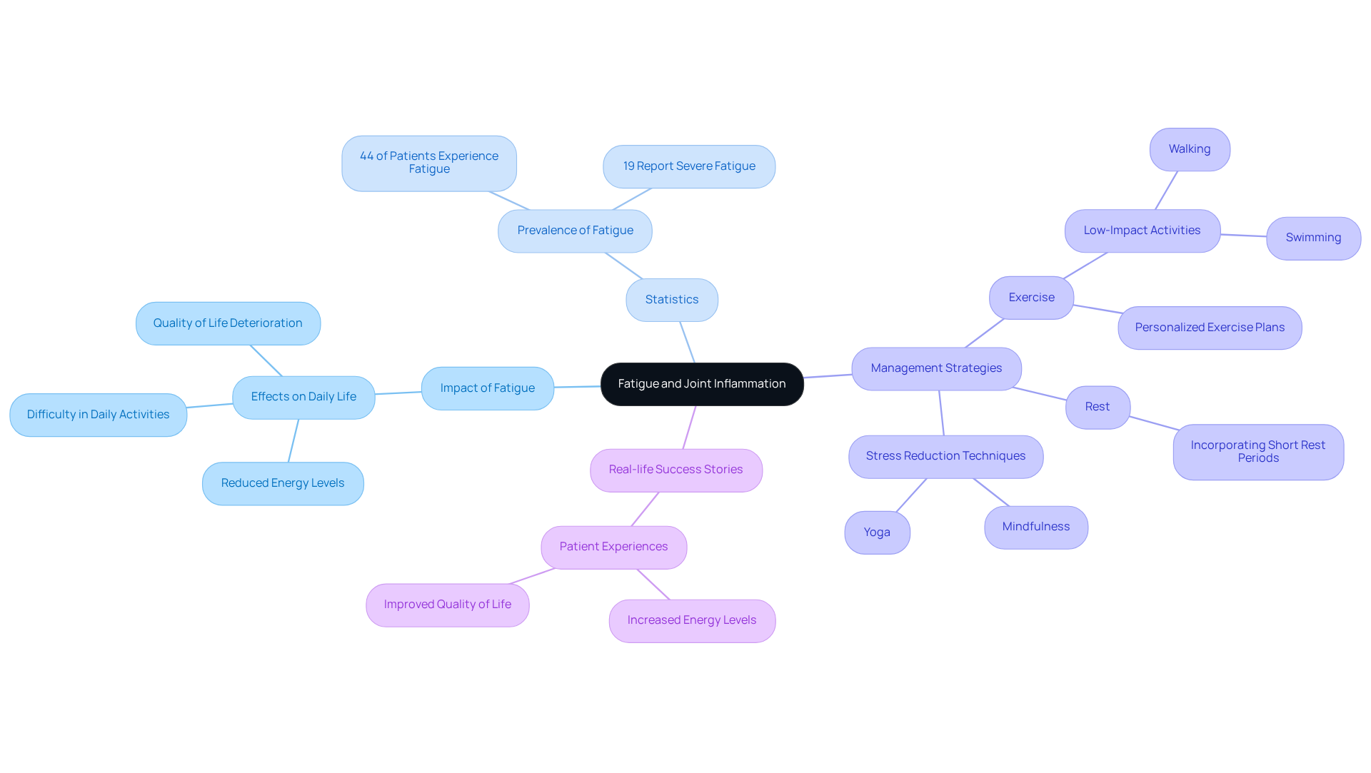 The central node represents the main topic of fatigue related to joint inflammation. Each branch explores different aspects, such as how fatigue affects daily life, relevant statistics, and effective management strategies. Follow the branches to see how everything connects!
