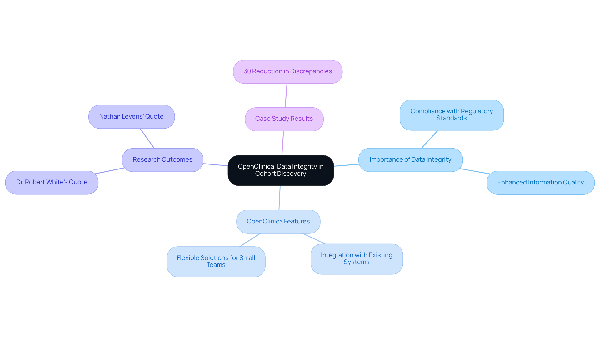This mindmap illustrates how OpenClinica supports data integrity in cohort discovery. Start at the center with OpenClinica, then explore how it enhances research quality, complies with regulations, and provides tailored solutions for small teams. Each branch represents a key aspect of its impact.
