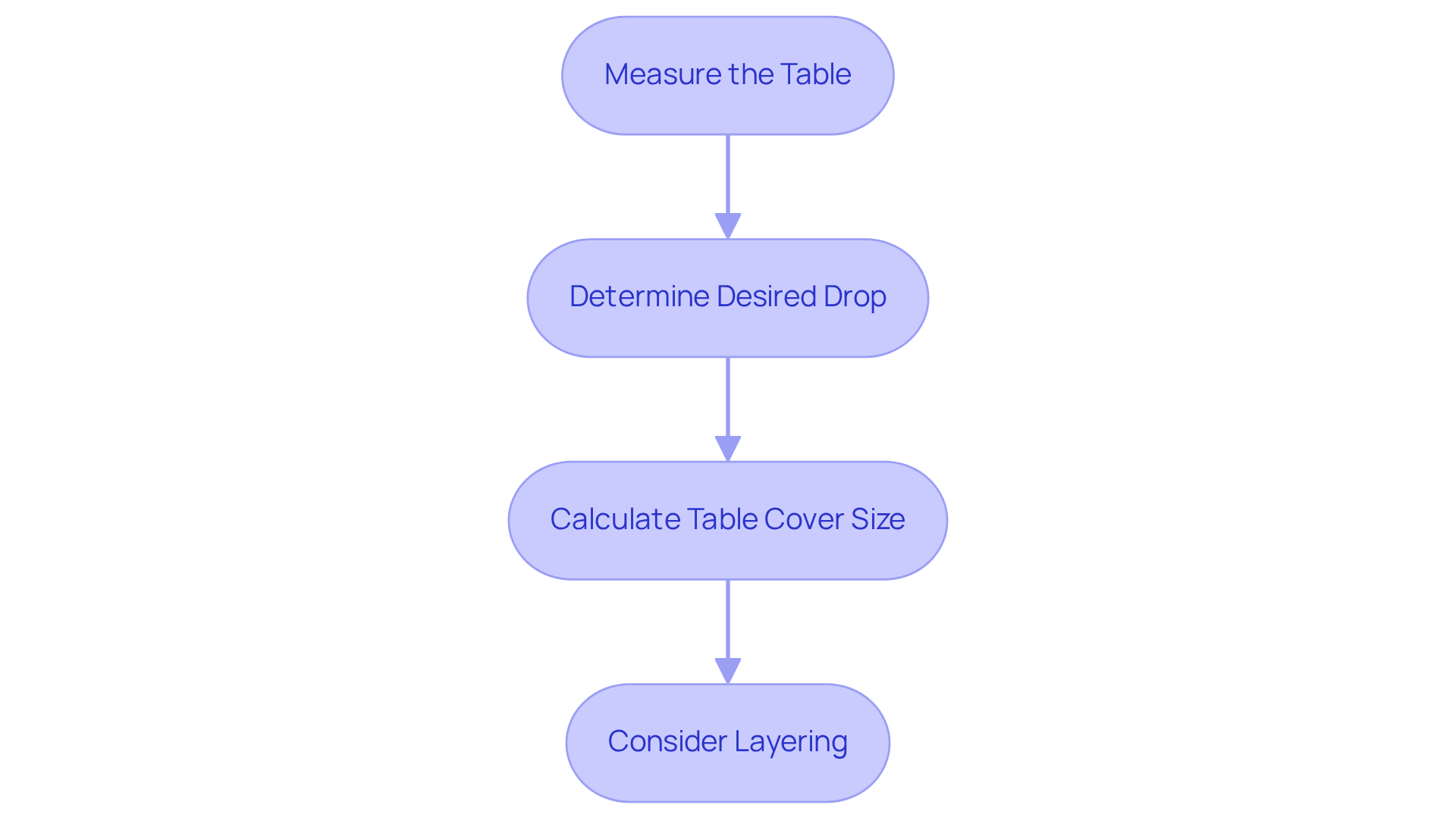 Each box represents a step in the process of selecting the right tablecloth size. Follow the arrows to see how to measure, decide on drop length, calculate the cover size, and consider layering for a polished look.