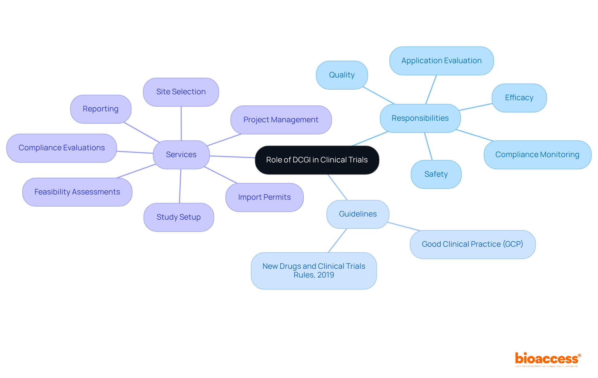 The central node represents the DCGI's role, with branches showing its responsibilities, guidelines, and services. Each branch highlights important aspects of how the DCGI contributes to clinical trials in India.