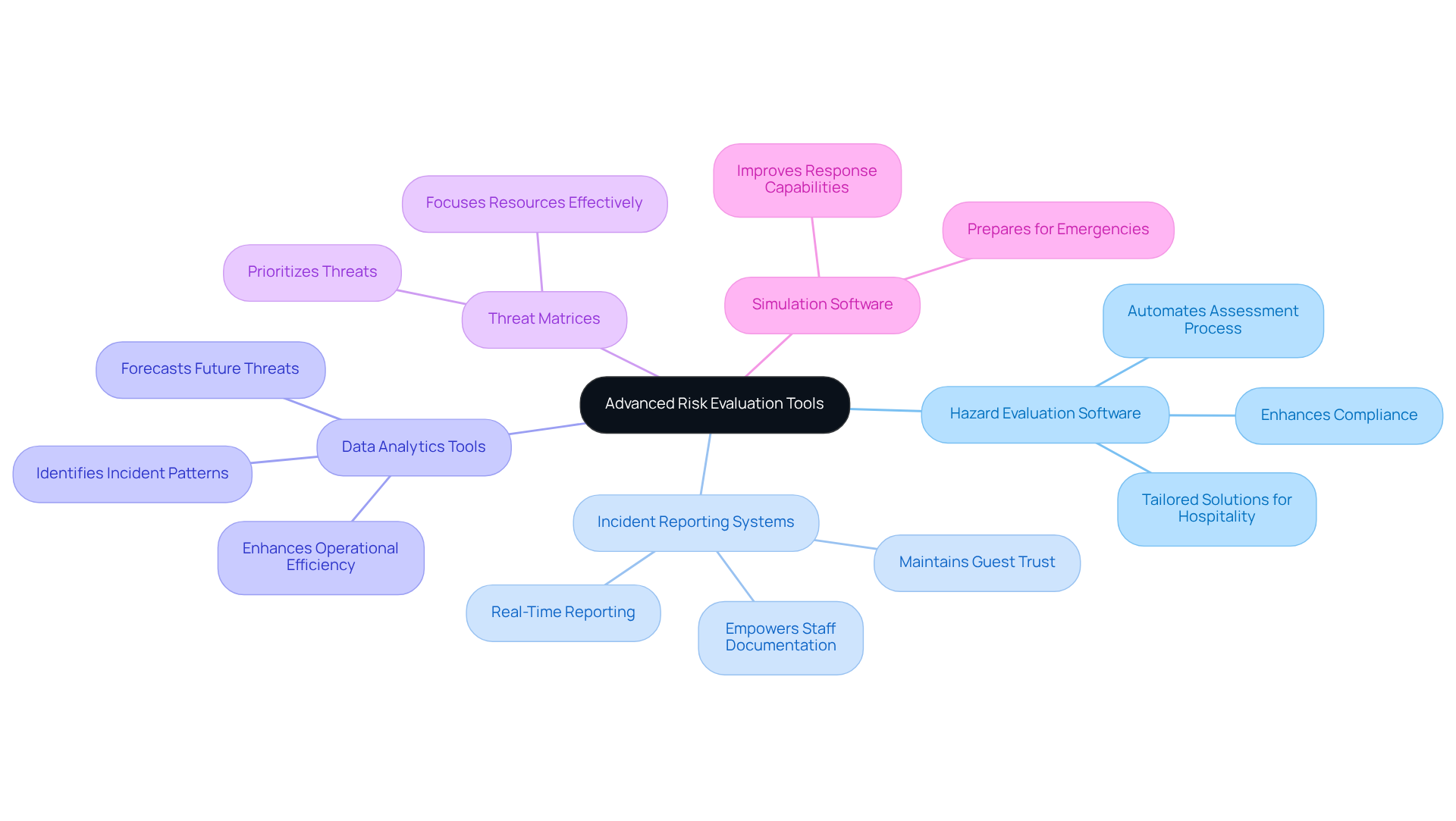 The central node represents the main topic, while the branches show different tools used for risk evaluation. Each tool has its own benefits listed, helping you understand how they contribute to safety in the hospitality industry.