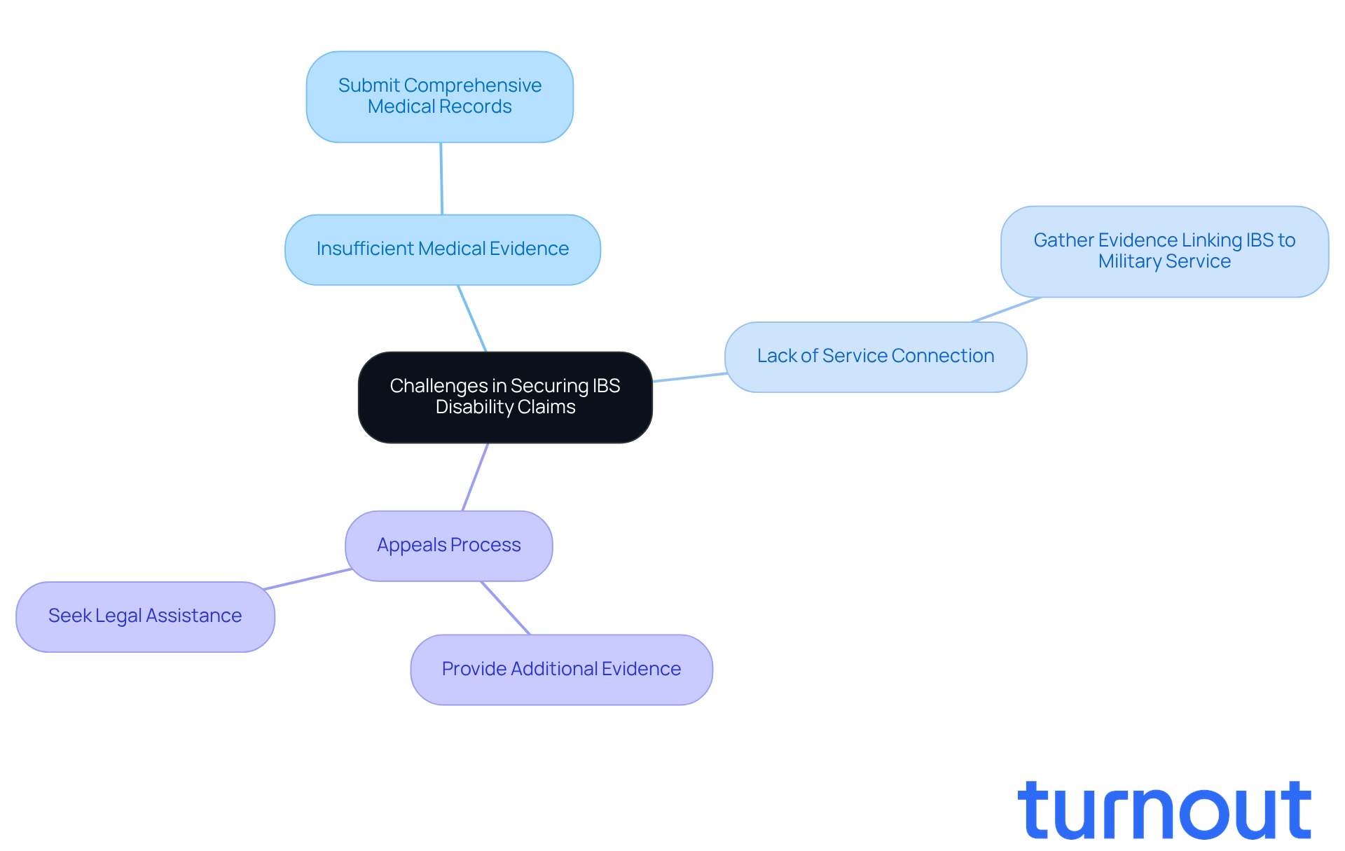 The central node represents the main topic, while the branches show specific challenges veterans face. Each sub-branch provides actionable solutions to help overcome those challenges.