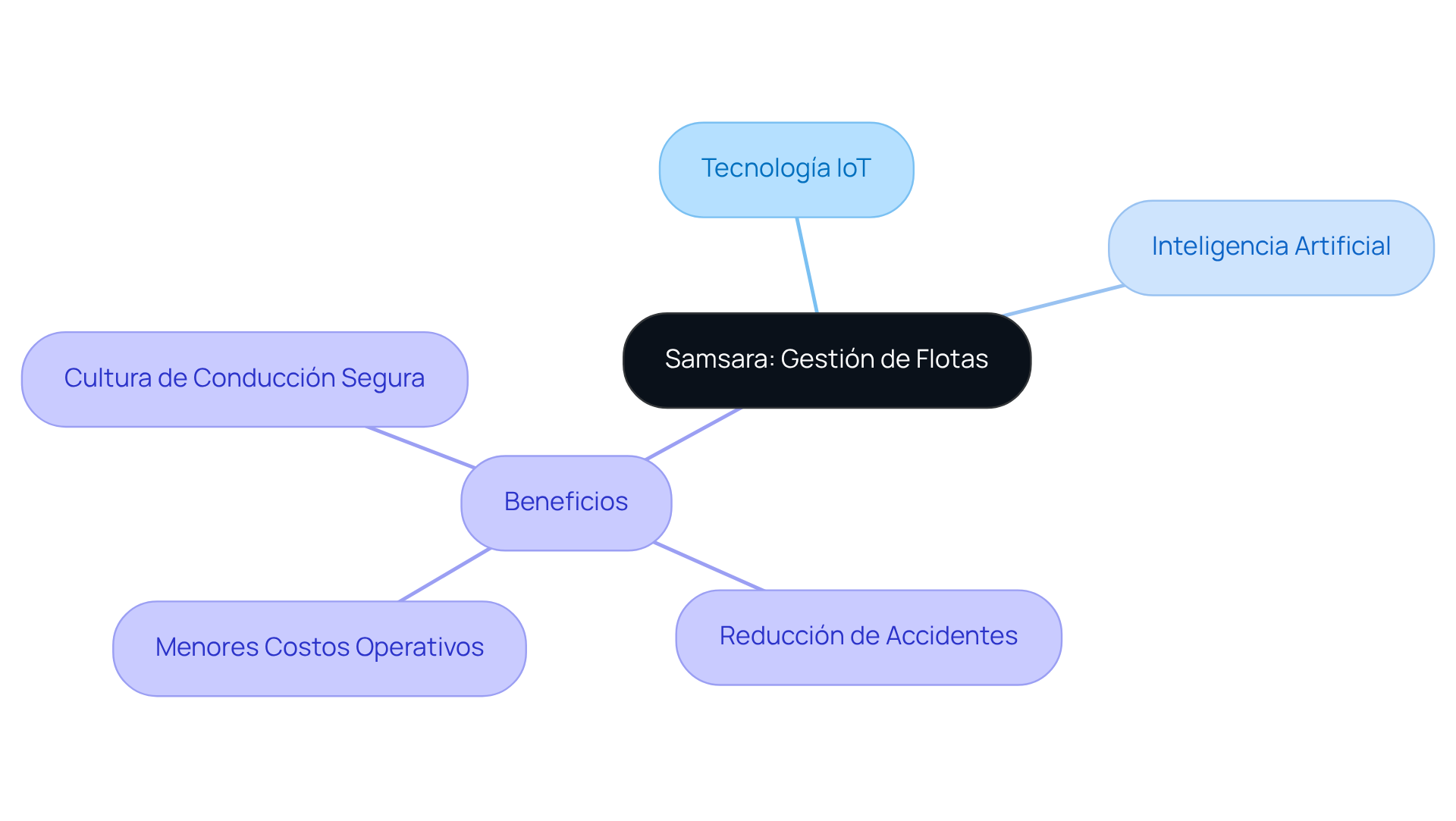El nodo central representa la solución de Samsara, mientras que las ramas muestran las tecnologías utilizadas y los beneficios que aportan, ayudando a entender cómo se relacionan entre sí.