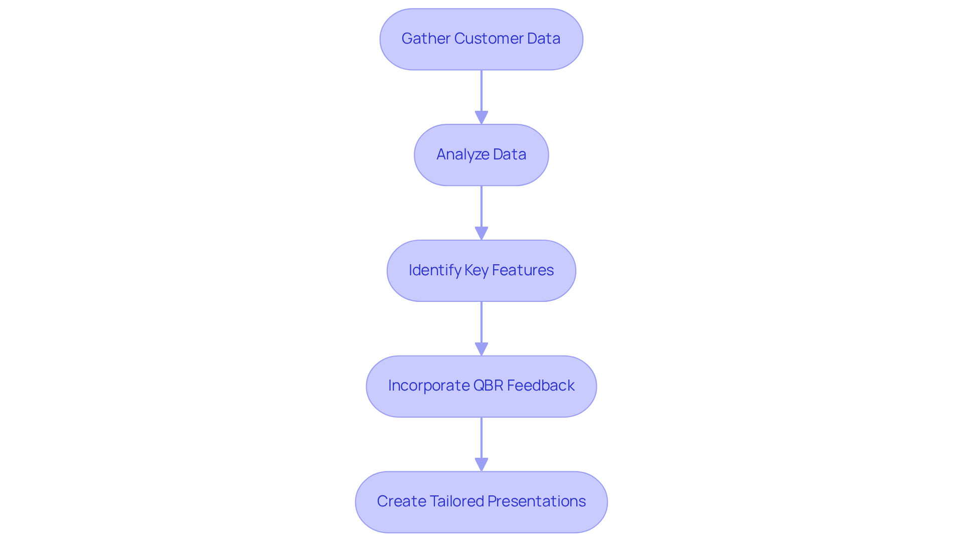 Each box represents a step in the process of using customer data to enhance presentations. Follow the arrows to see how each step builds on the previous one, leading to better client engagement.