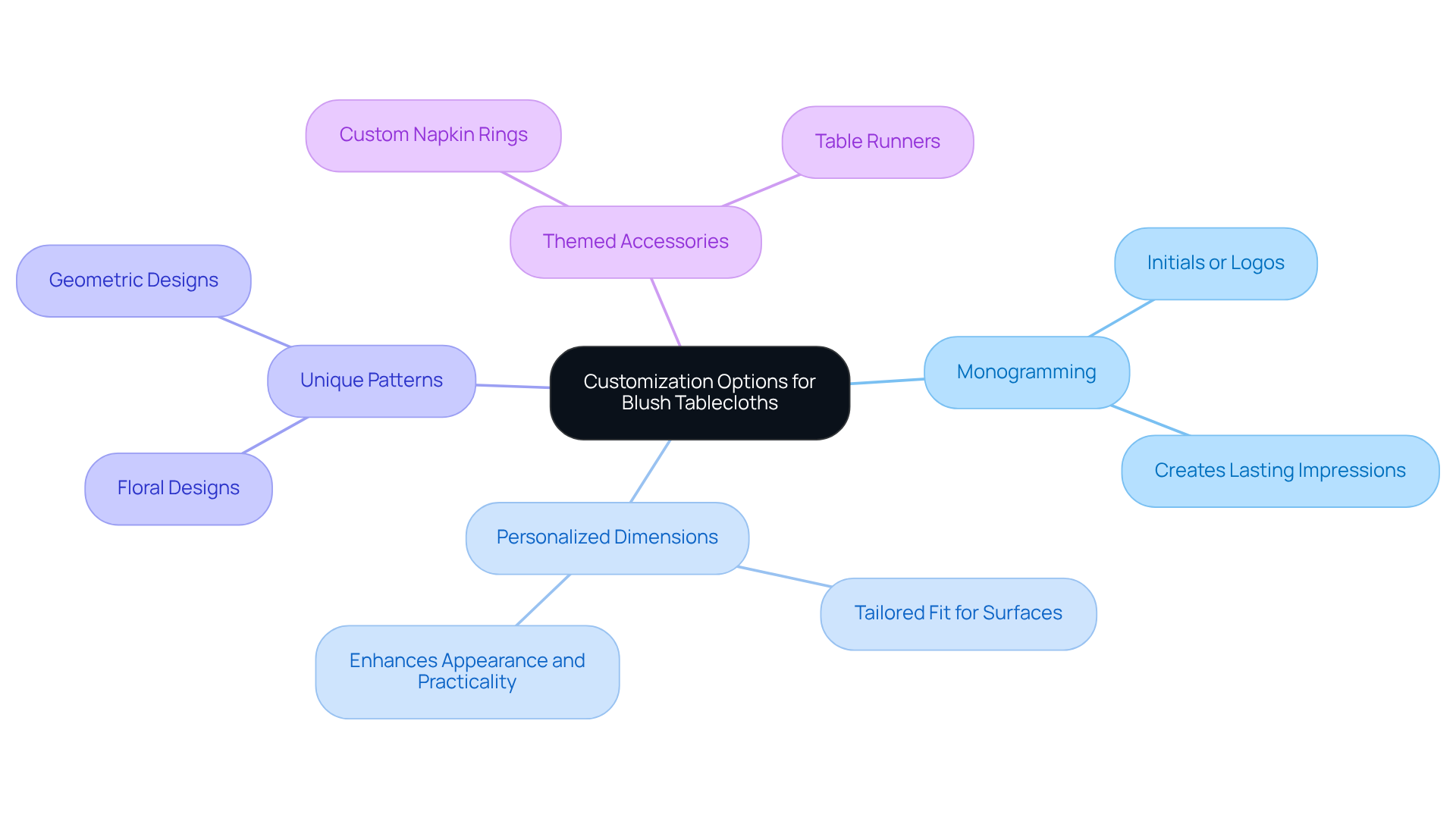 The center represents the main theme of customization. Each branch shows a different strategy, and the sub-branches provide specific details about each option. This layout helps you see how each idea connects to the overall theme.