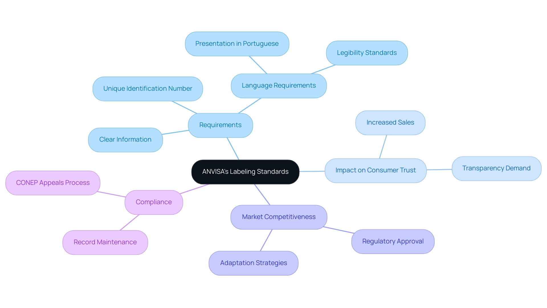 The central node represents ANVISA's standards, with branches showing requirements, impacts, and compliance elements, each color-coded for clarity.