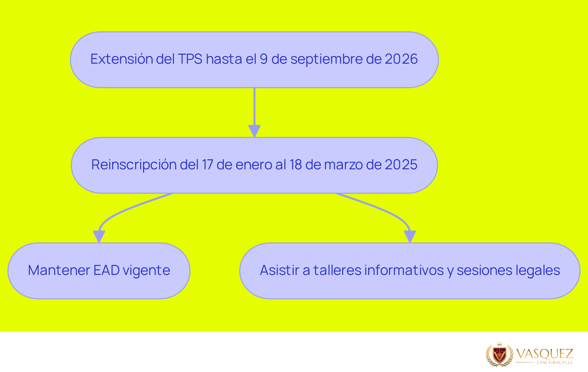 Sigue las flechas para entender el proceso: empieza con la extensión del TPS, luego la reinscripción y las acciones necesarias para mantener tu estatus. Cada paso es crucial para evitar problemas.