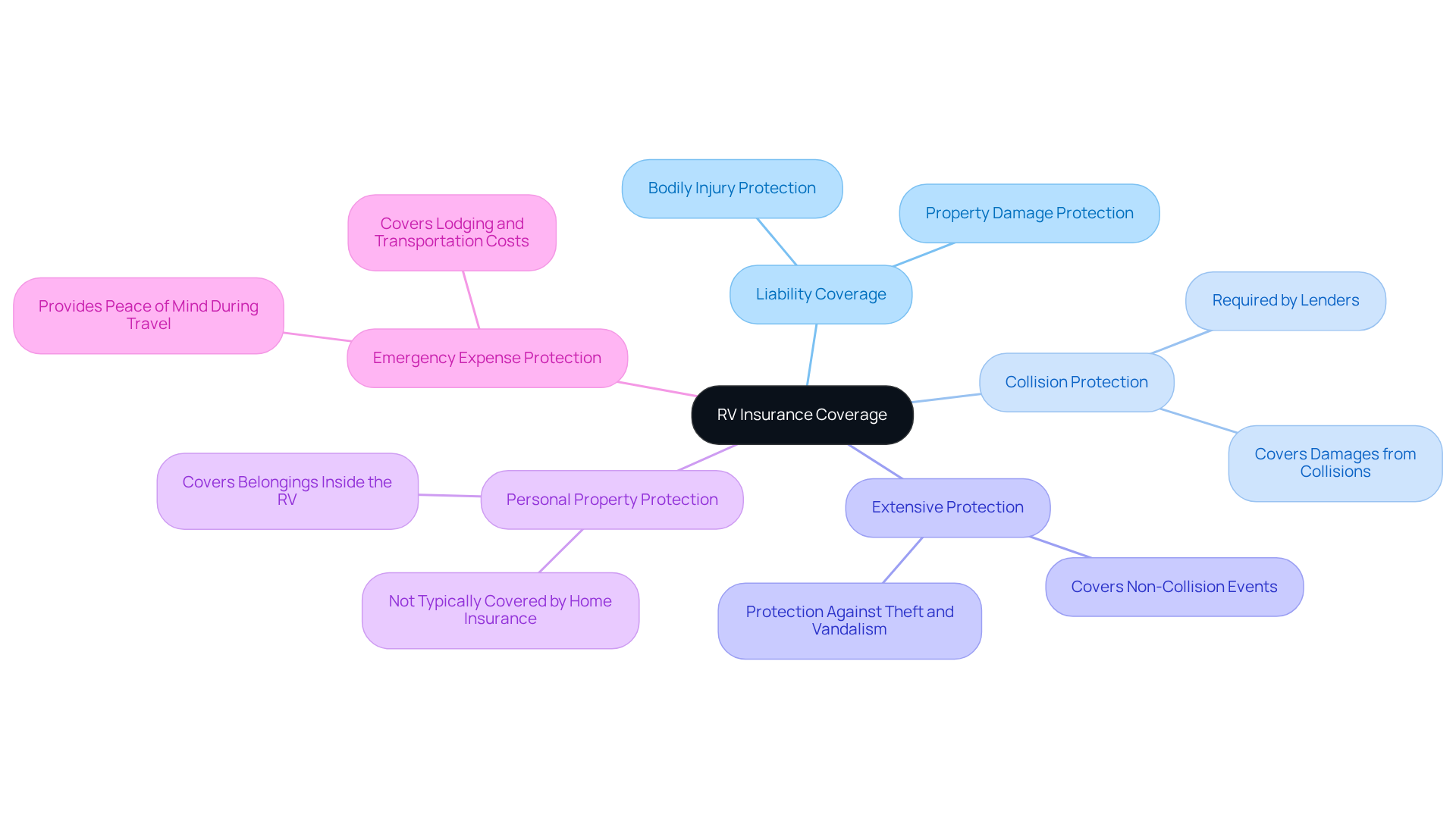 The center shows the main topic of RV insurance, while each branch represents a specific type of coverage. The descriptions explain what each coverage does, helping you see why they matter to RV owners.
