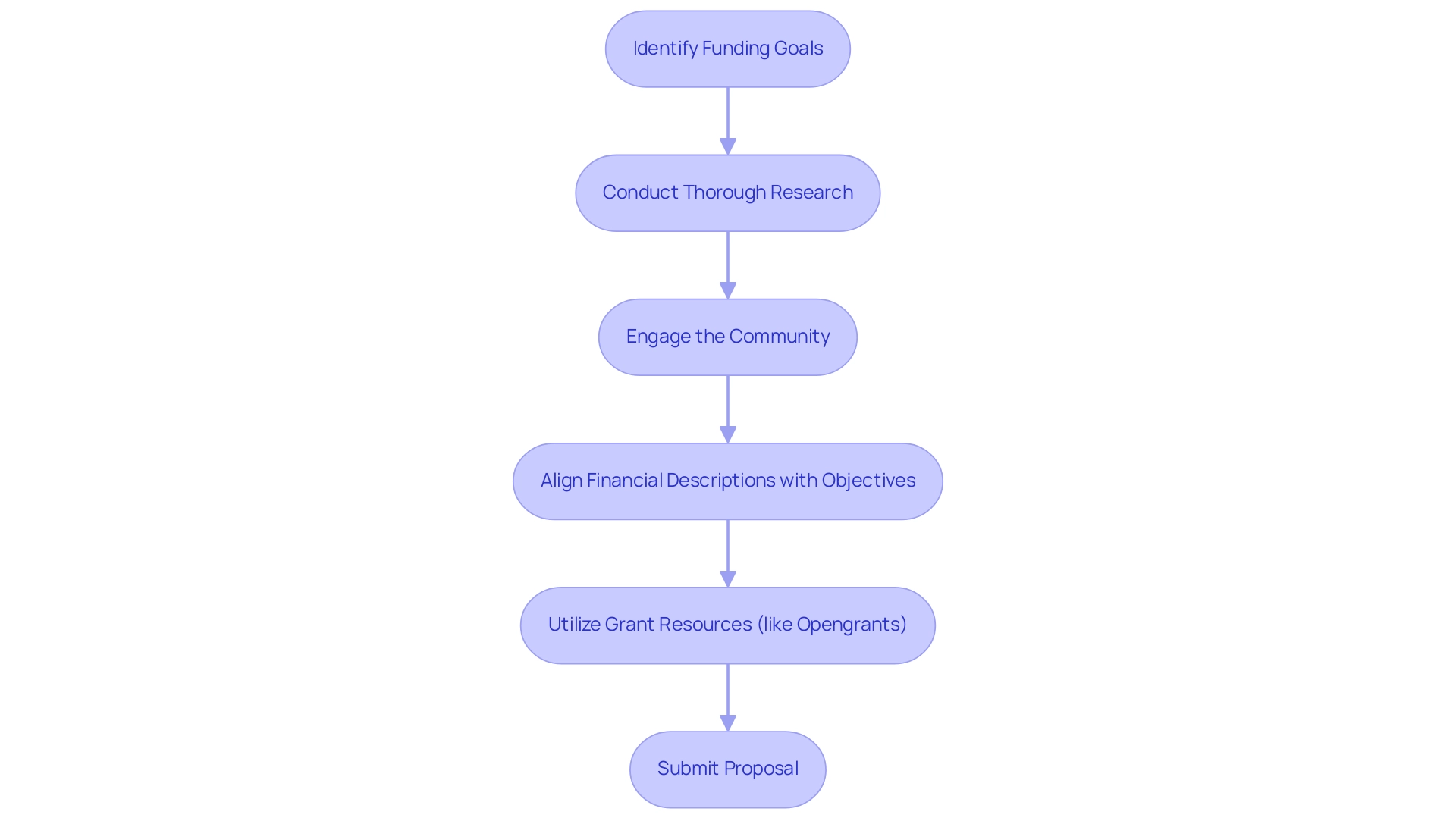 Each box represents a step in the process, with colors indicating types of activities (e.g., research, engagement) to enhance clarity. Each box represents a step in the process, with colors indicating types of activities (e.g., research, engagement) to enhance clarity.