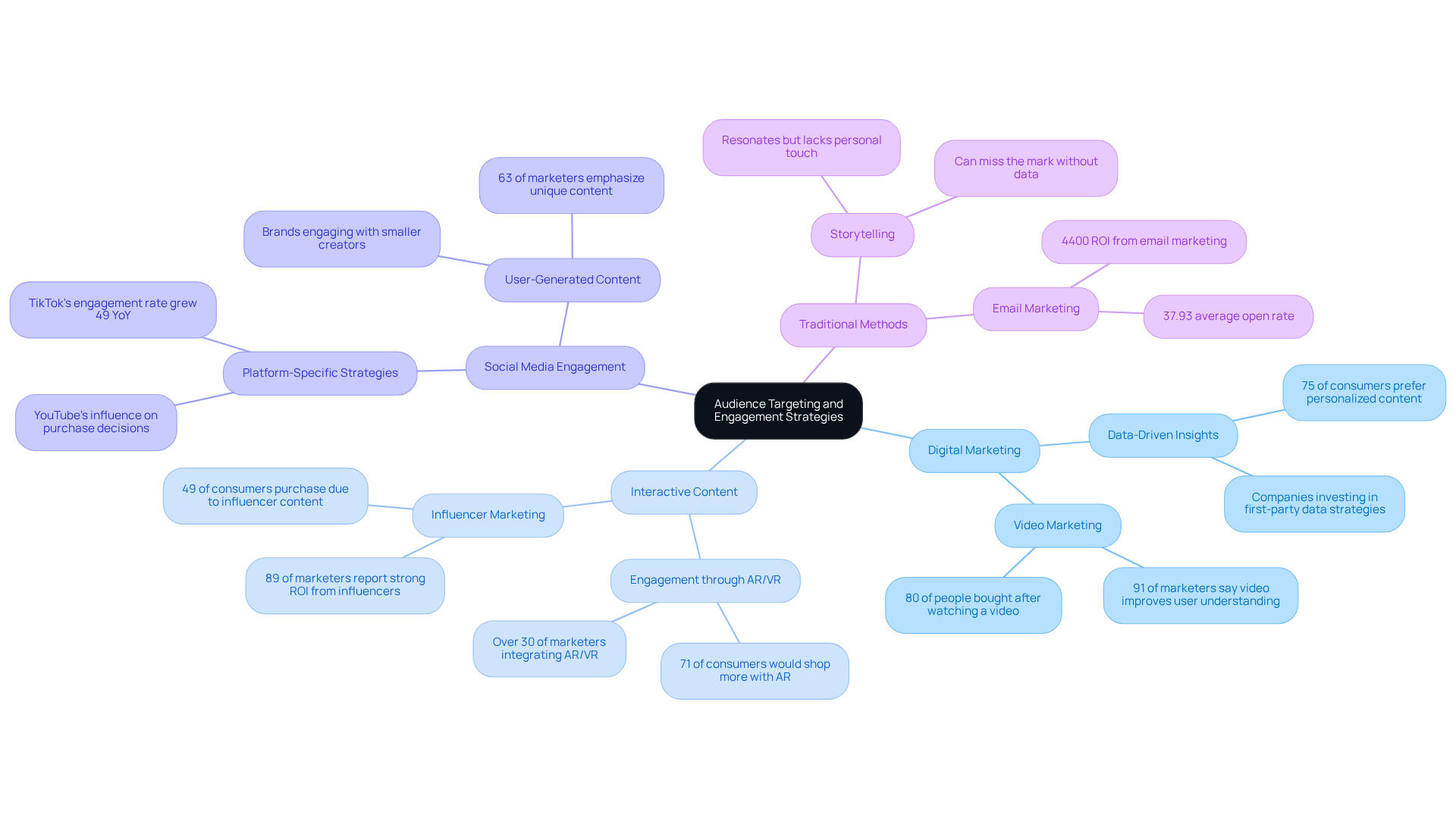 This mindmap starts with the main theme of audience engagement at the center. Each branch represents a different strategy or method, showing how they connect to the central idea. Follow the branches to explore specific tactics and insights that can help brands connect with their audience more effectively.