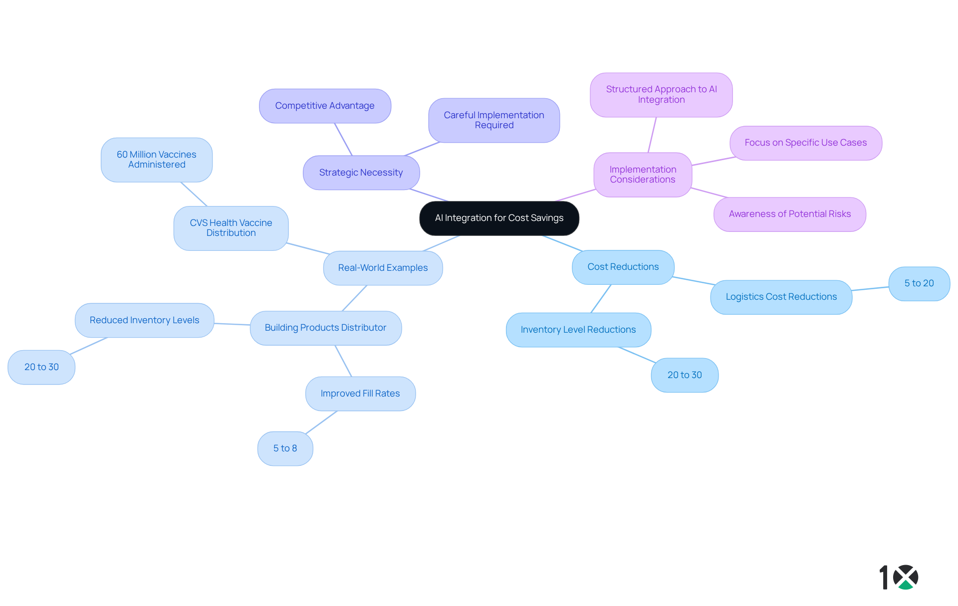 The central node represents the main theme of AI integration. Each branch highlights different aspects, such as potential cost savings, real-world applications, and strategic insights. Follow the branches to explore how AI can transform supply chain operations. The central node represents the main theme of AI integration. Each branch highlights different aspects, such as potential cost savings, real-world applications, and strategic insights. Follow the branches to explore how AI can transform supply chain operations.