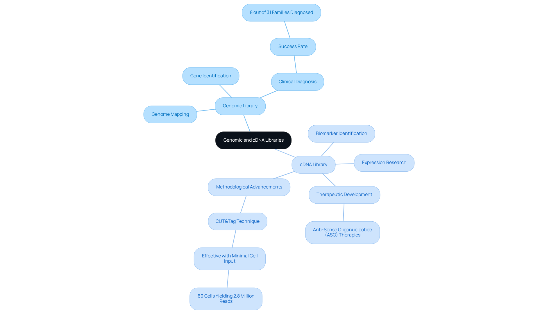 The central node represents the overall topic, while the branches show the two types of libraries and their specific applications. Each sub-branch provides more detail about how these libraries contribute to research and clinical advancements.