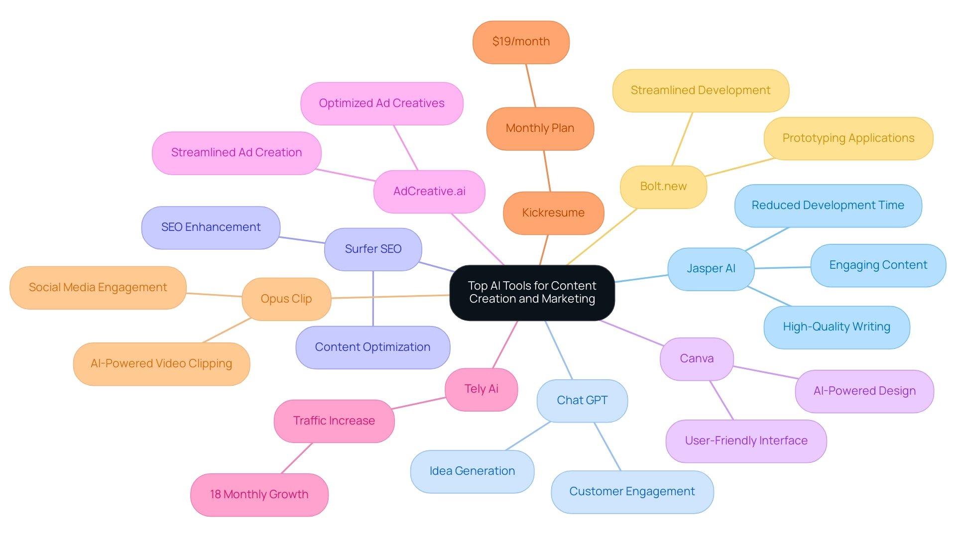 Each branch represents a different AI tool, with sub-branches detailing specific features and benefits. Color coding differentiates each tool.