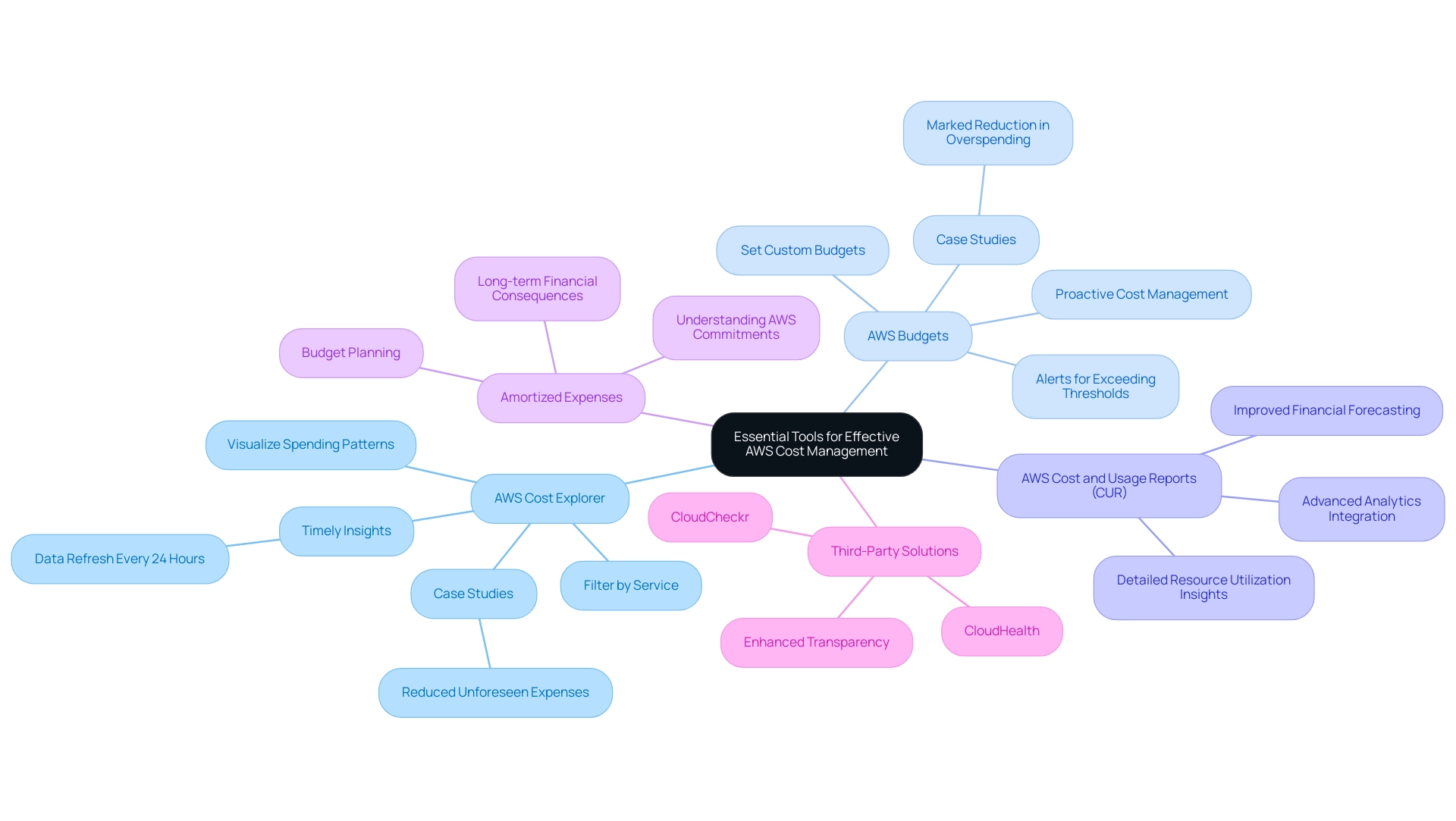 Each branch represents a specific tool for AWS cost management, with colors indicating different categories of tools (e.g., AWS native tools in blue and third-party solutions in green).