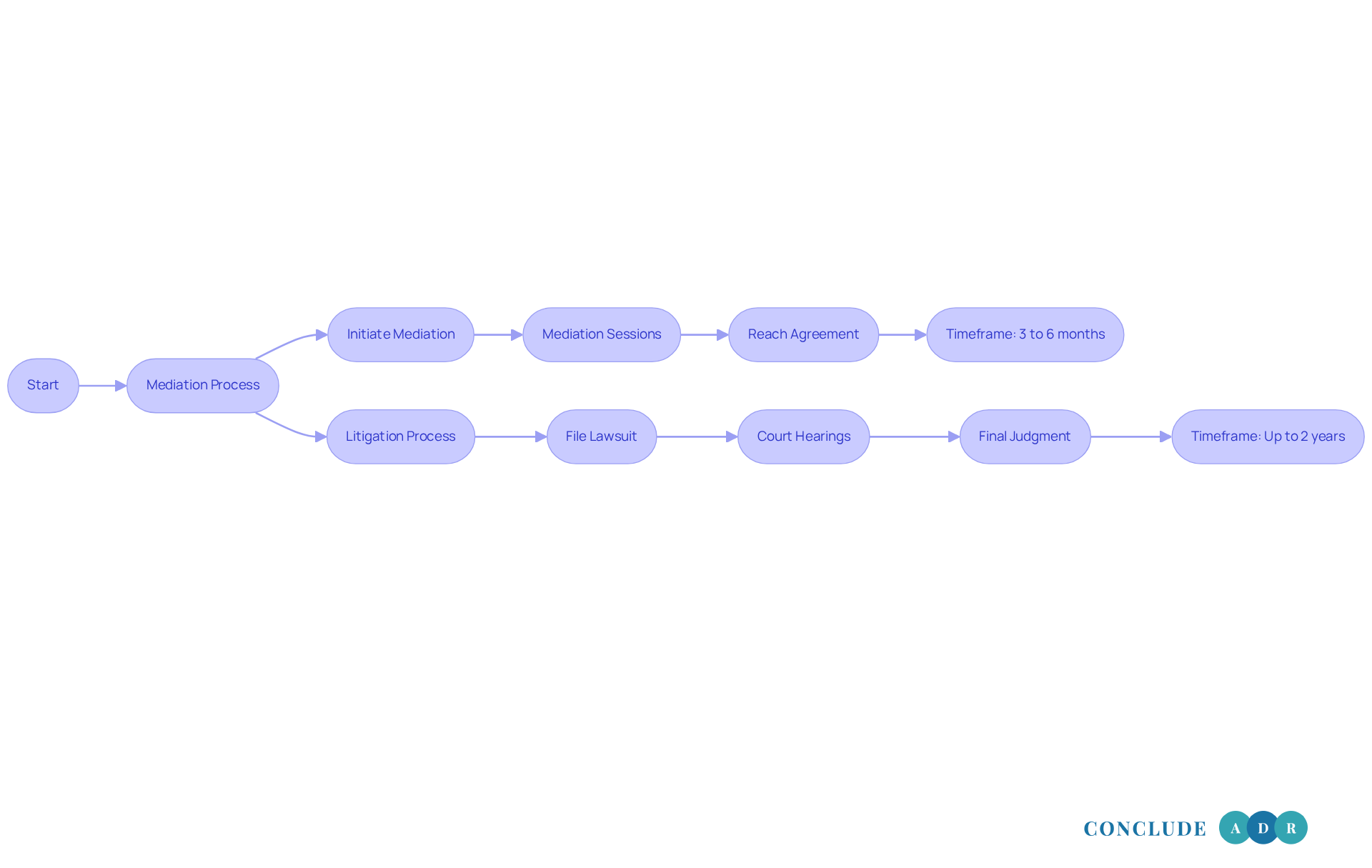 This flowchart shows the steps involved in mediation versus litigation. Follow the arrows to see how each process unfolds and note the timeframes for resolution - mediation is much quicker!