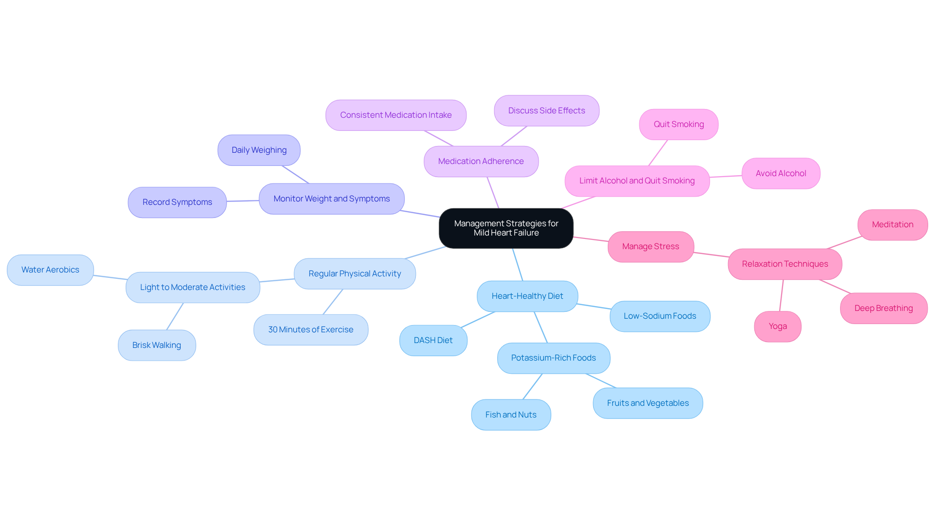 The central node represents the main focus of managing mild heart failure, while each branch details specific strategies to help improve health outcomes. Follow the branches to see how each strategy contributes to overall well-being.