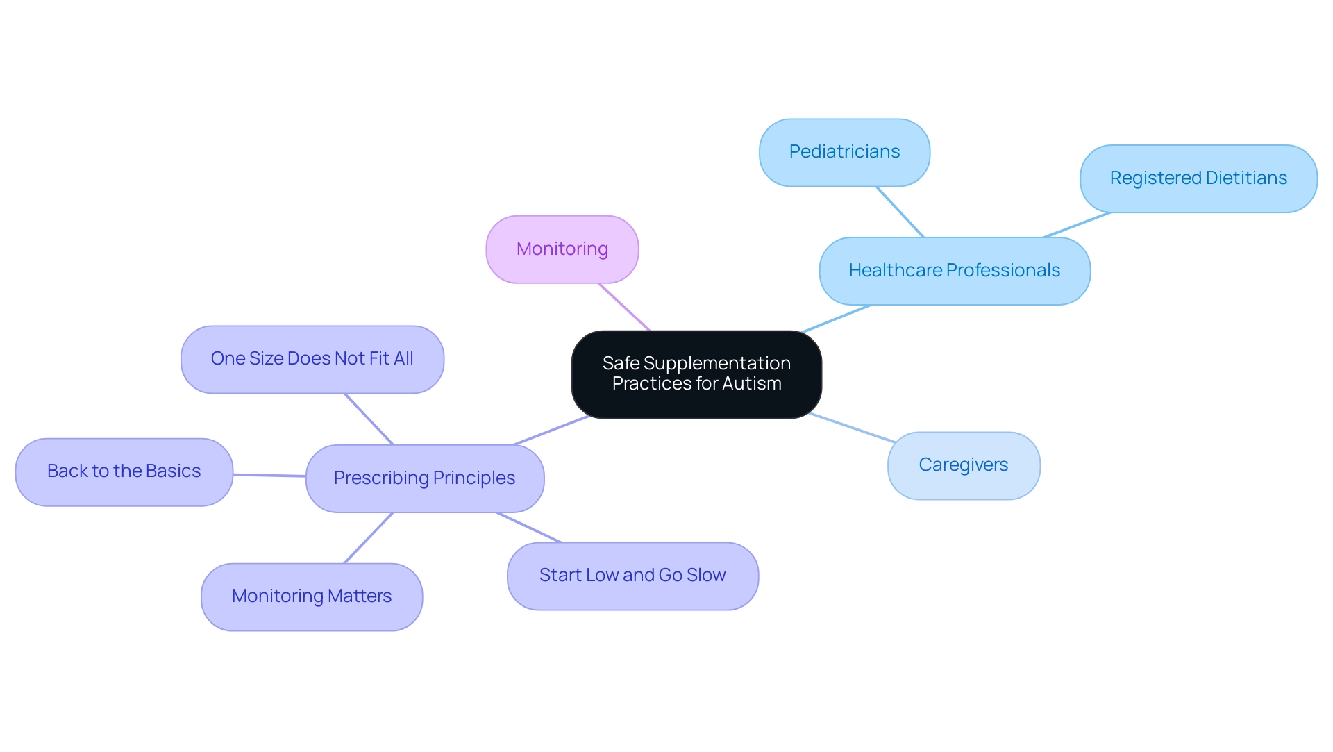 The central node represents safe supplementation practices, with branches indicating key categories and subcategories relevant to autism care.