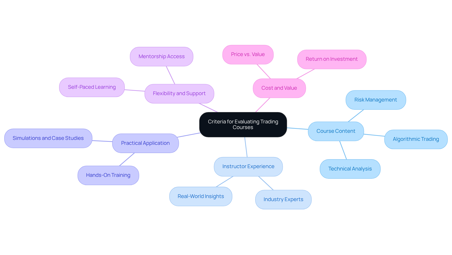 The central node represents the main topic, while the branches show the key criteria to consider when evaluating trading courses. Each branch can be explored for more details, helping you understand what to look for in a quality trading education.