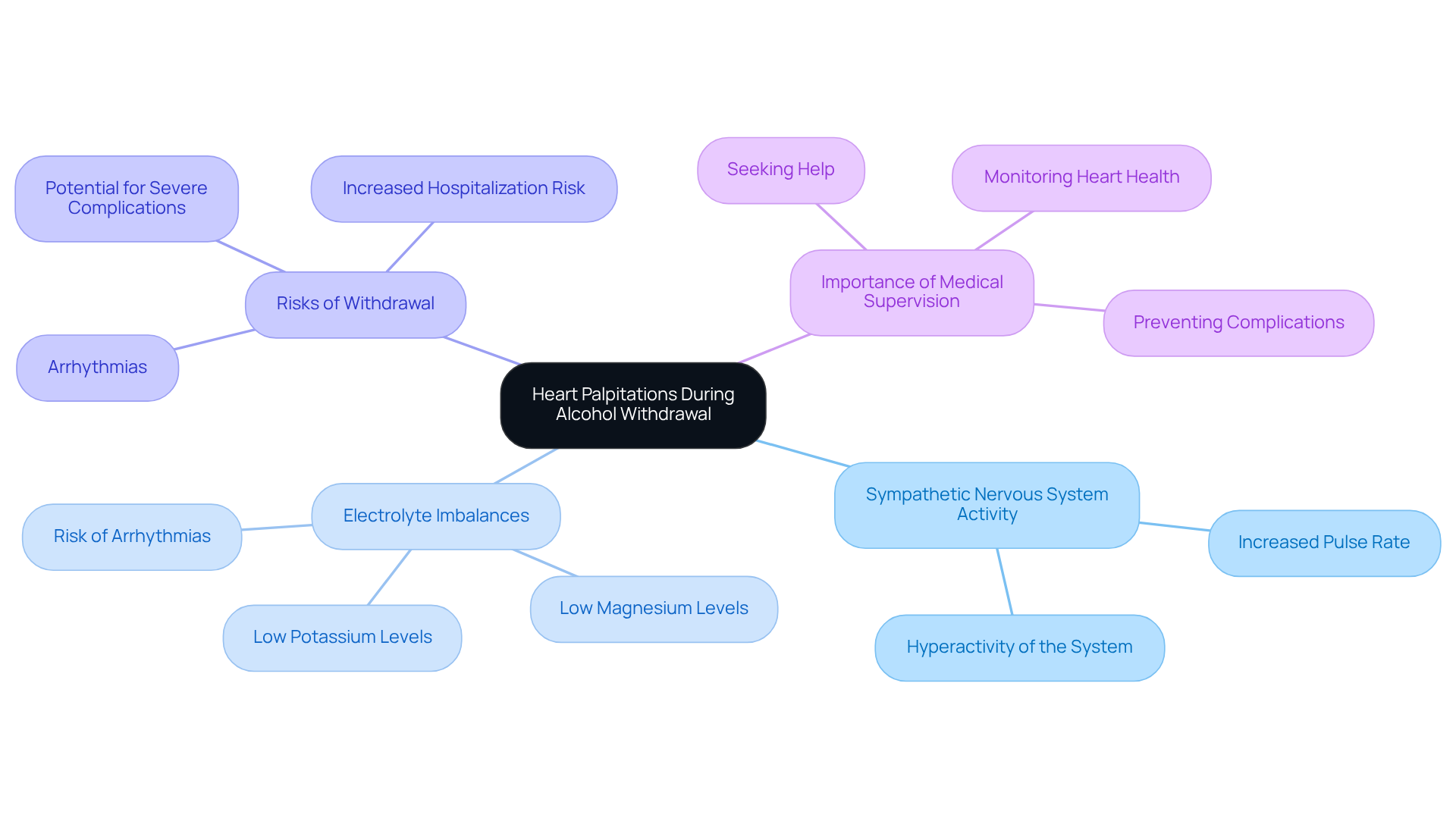 This mindmap illustrates how different factors contribute to heart palpitations during alcohol withdrawal. Start at the center with the main topic, then explore each branch to understand the various influences and risks involved. Each color-coded branch helps you see how these elements are interconnected.