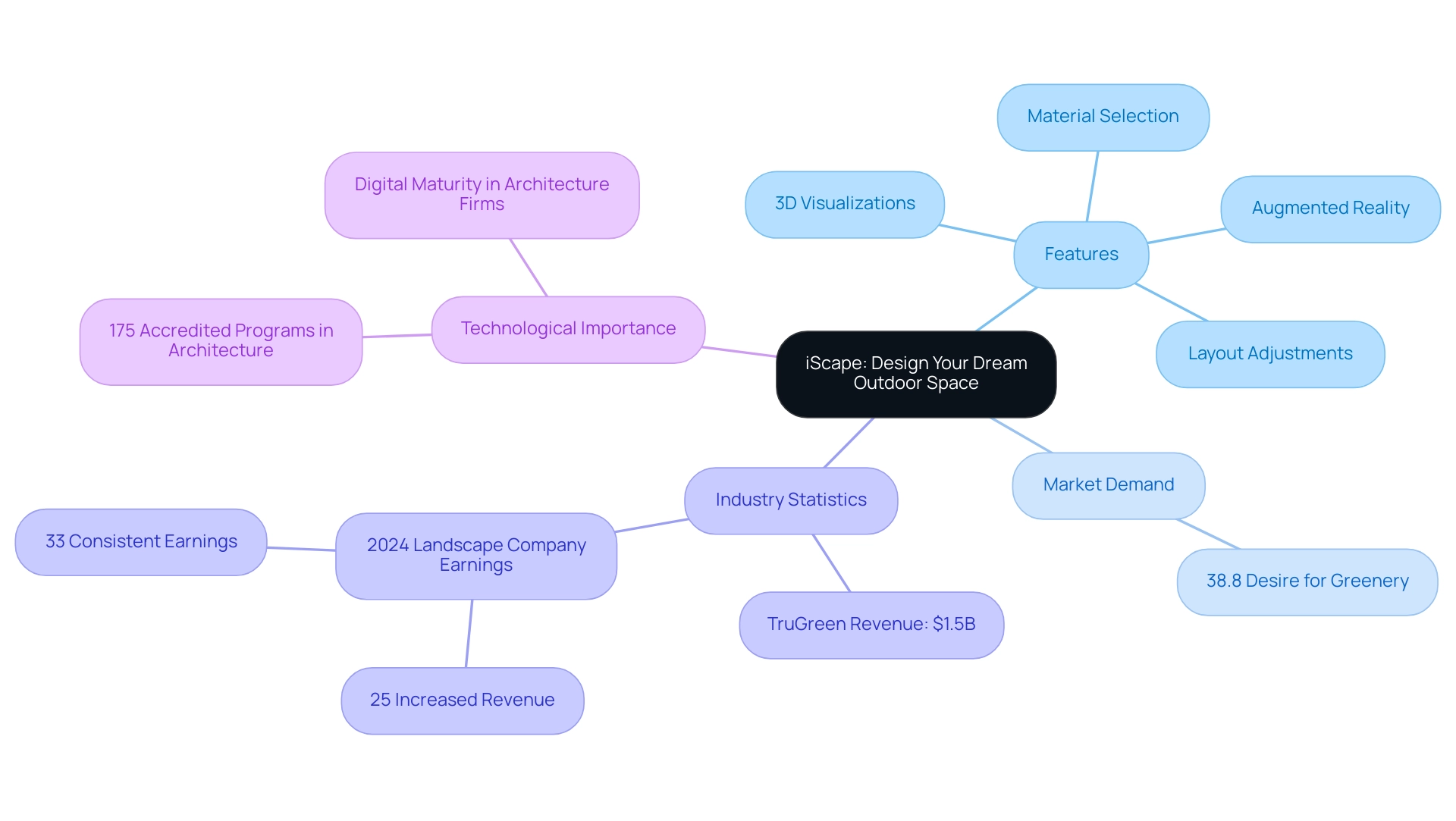 The central node represents iScape, with branches detailing its features, market demand, industry statistics, and the role of technology.