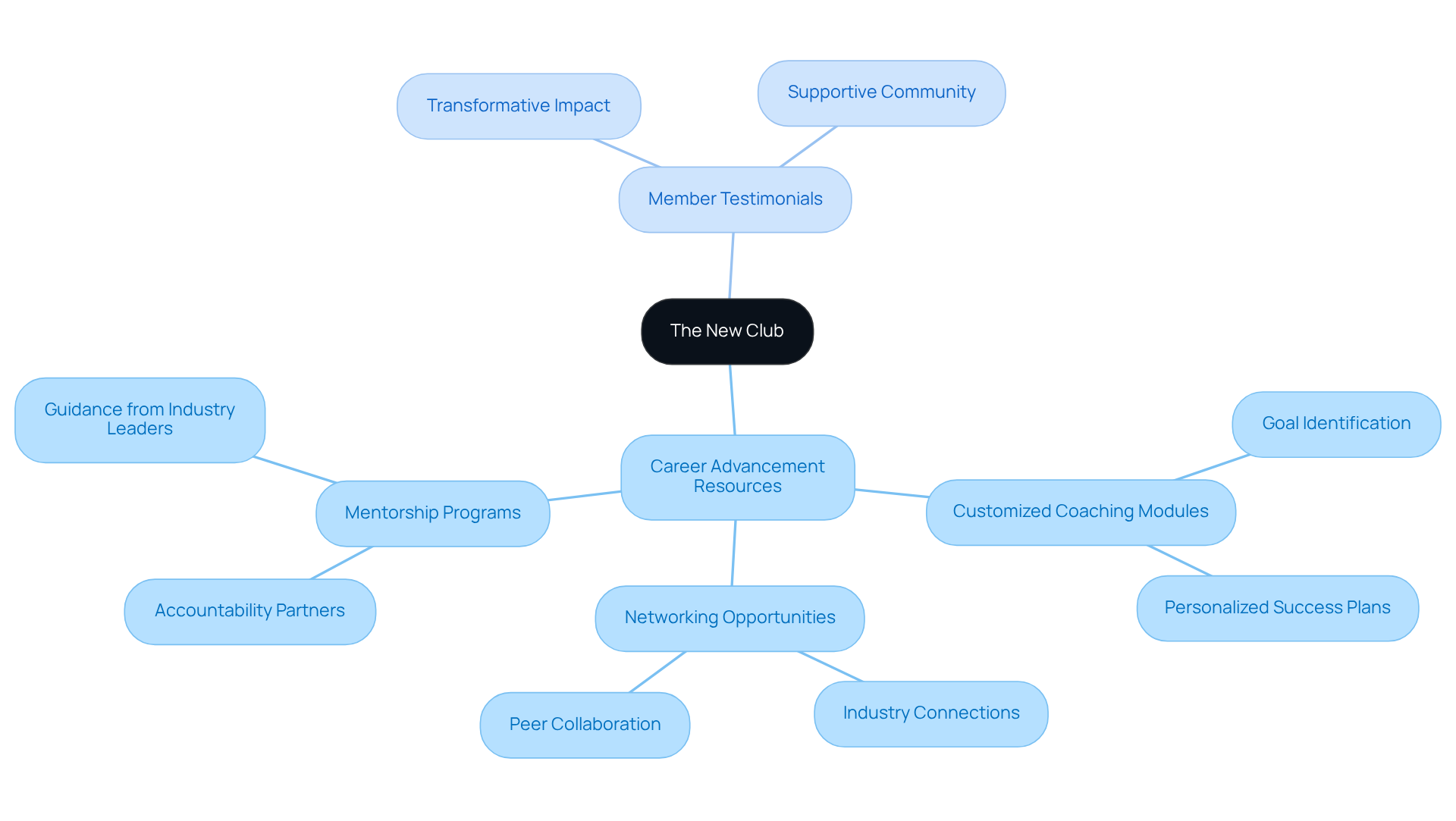 The center shows The New Club, with branches highlighting different resources and testimonials that support non-binary professionals' career growth. Each branch connects back to the main idea, illustrating how they contribute to a nurturing community.