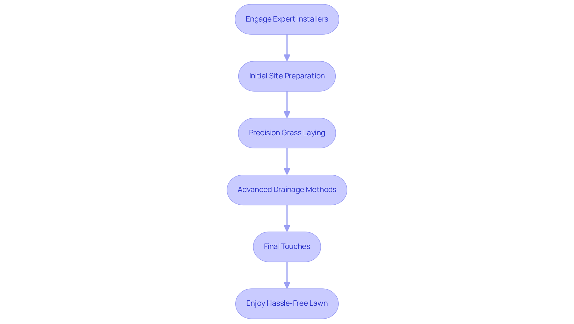 This flowchart illustrates the steps involved in installing artificial landscape turf. Start at the top with engaging expert installers, and follow the arrows down through each stage of the process, leading to a beautiful, low-maintenance lawn.