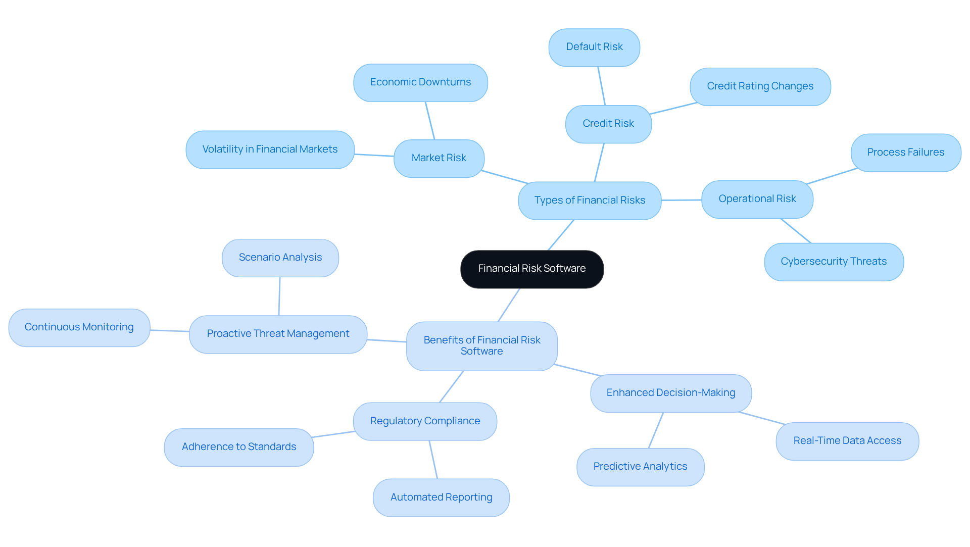 This mindmap starts with the main concept of financial risk software at the center. The branches show different types of financial risks and the benefits of using the software. Each branch helps you see how these elements connect and contribute to better financial management. This mindmap starts with the main concept of financial risk software at the center. The branches show different types of financial risks and the benefits of using the software. Each branch helps you see how these elements connect and contribute to better financial management.