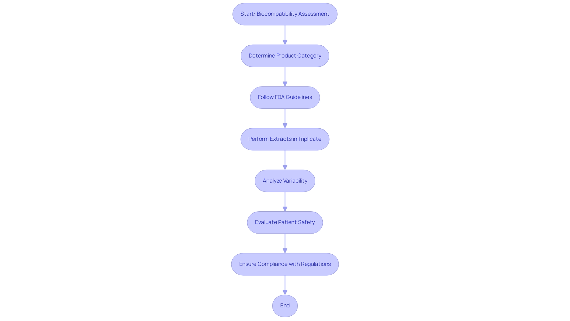 Each box represents a step in the biocompatibility assessment process, with arrows indicating the flow from one step to the next, highlighting the importance of FDA guidelines and the specific requirements for testing.