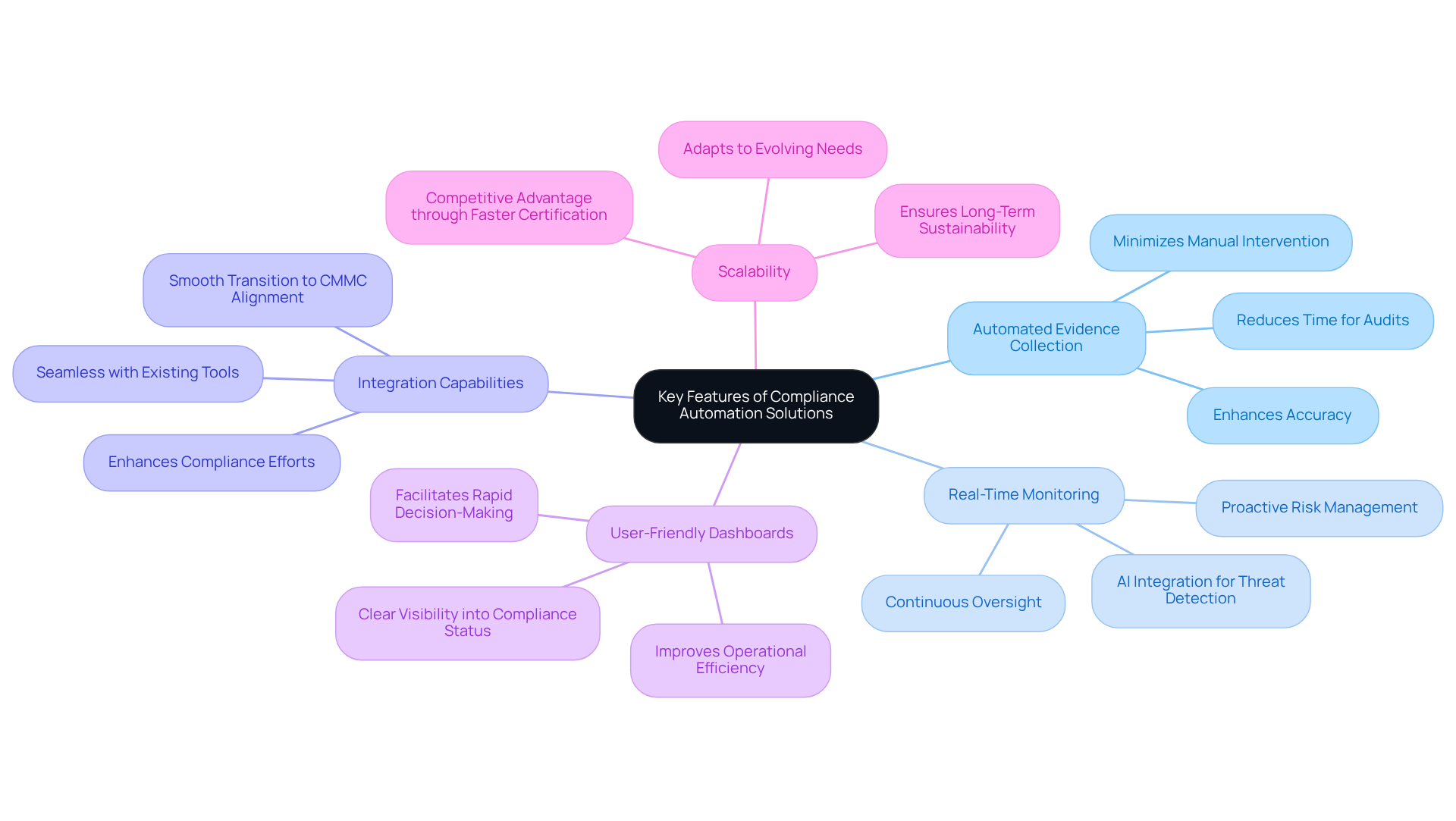 The central node represents the main topic, while each branch shows a key feature. Follow the branches to explore the benefits and details of each feature, making it easy to understand how they contribute to effective compliance.