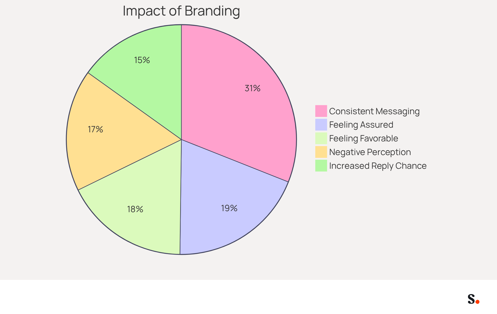 Each slice of the pie represents a different statistic related to how tone and branding affect consumer and marketer perceptions. The larger the slice, the more significant the impact on communication effectiveness. Each slice of the pie represents a different statistic related to how tone and branding affect consumer and marketer perceptions. The larger the slice, the more significant the impact on communication effectiveness.