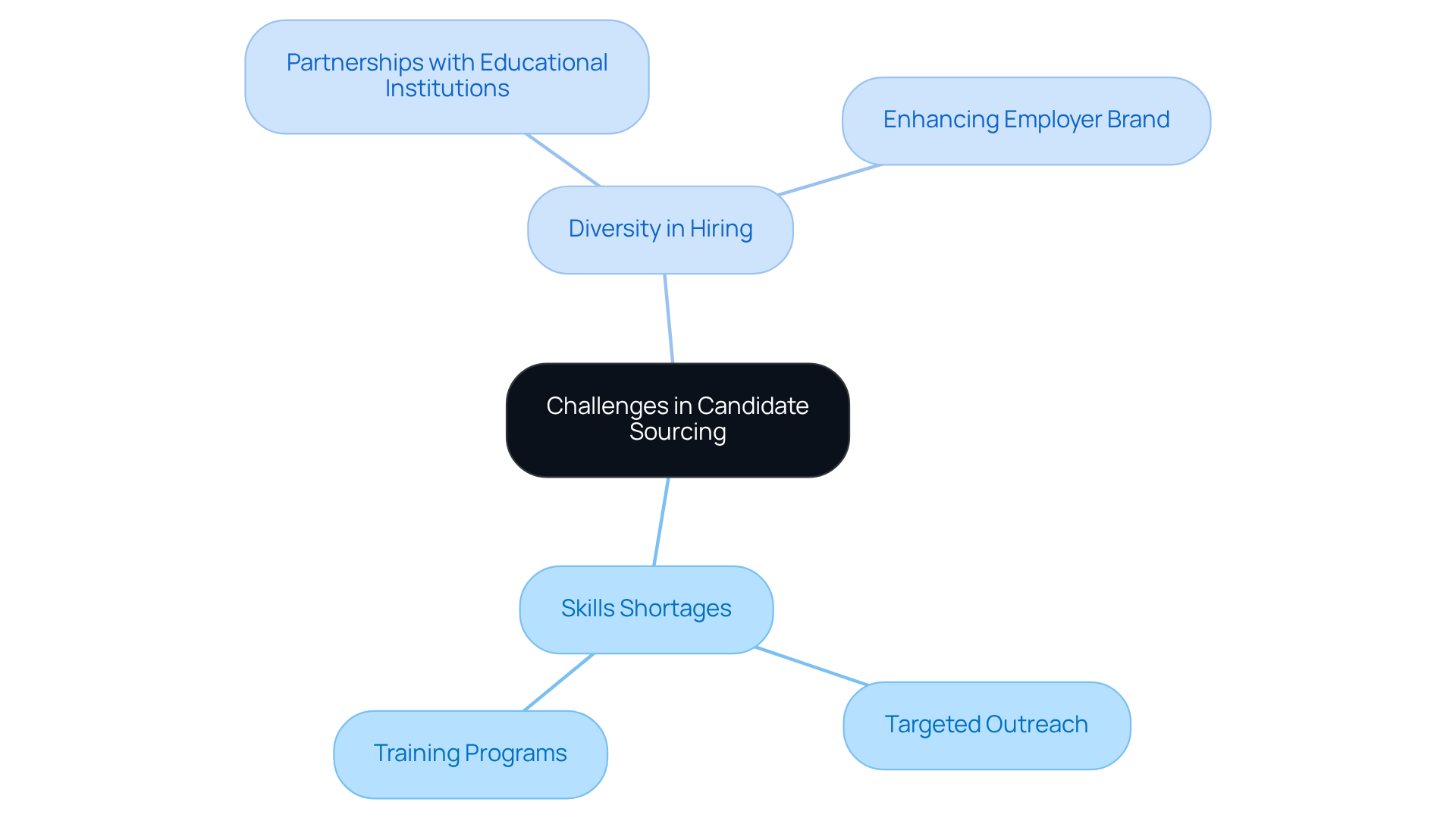 The central node represents the main topic, while branches represent challenges and solutions. Each color-coded branch makes it easy to distinguish between different aspects of recruitment strategies. The central node represents the main topic, while branches represent challenges and solutions. Each color-coded branch makes it easy to distinguish between different aspects of recruitment strategies.