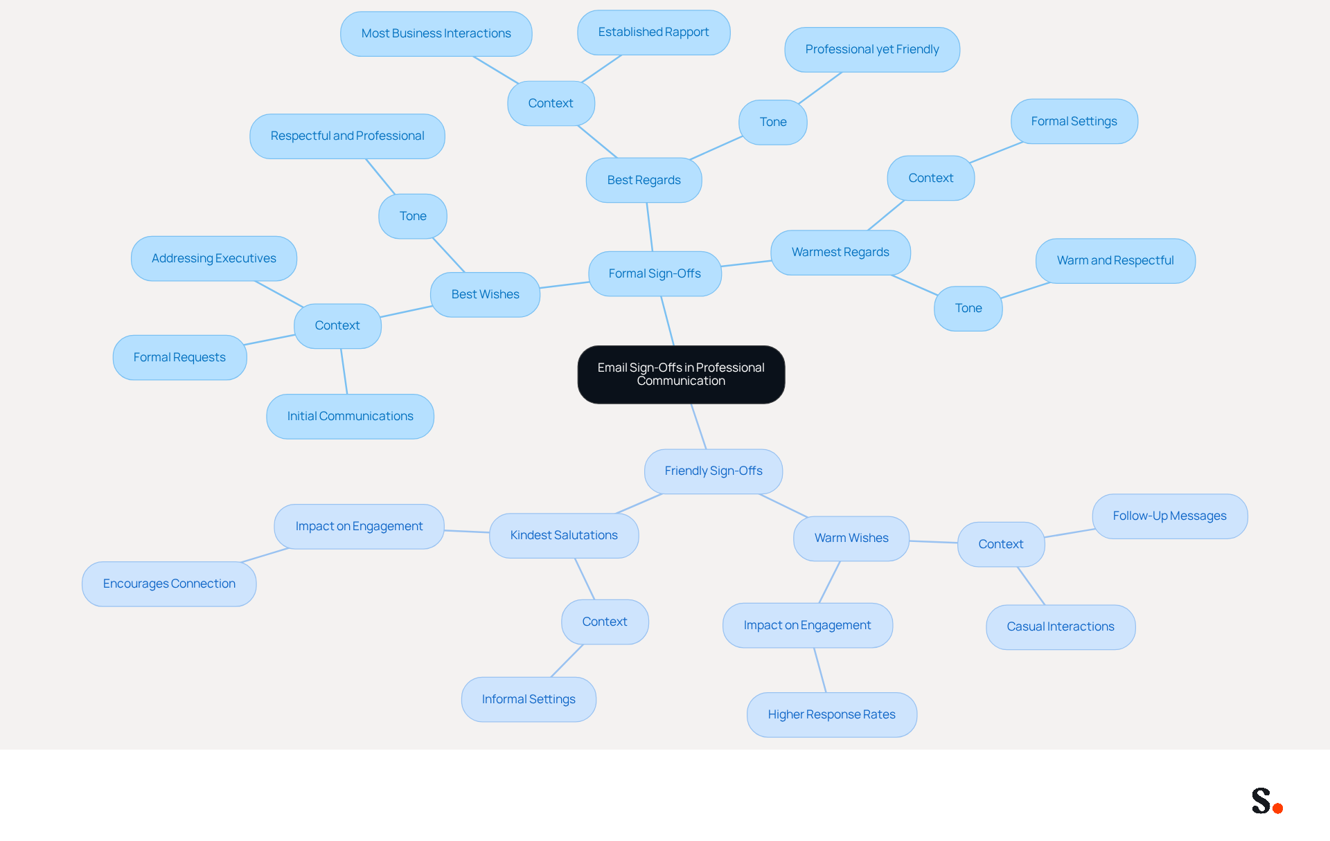 This mindmap illustrates the different types of email sign-offs and their tonal implications. The central node represents the main topic, while branches show formal and friendly options, helping you understand when to use each sign-off effectively. This mindmap illustrates the different types of email sign-offs and their tonal implications. The central node represents the main topic, while branches show formal and friendly options, helping you understand when to use each sign-off effectively.