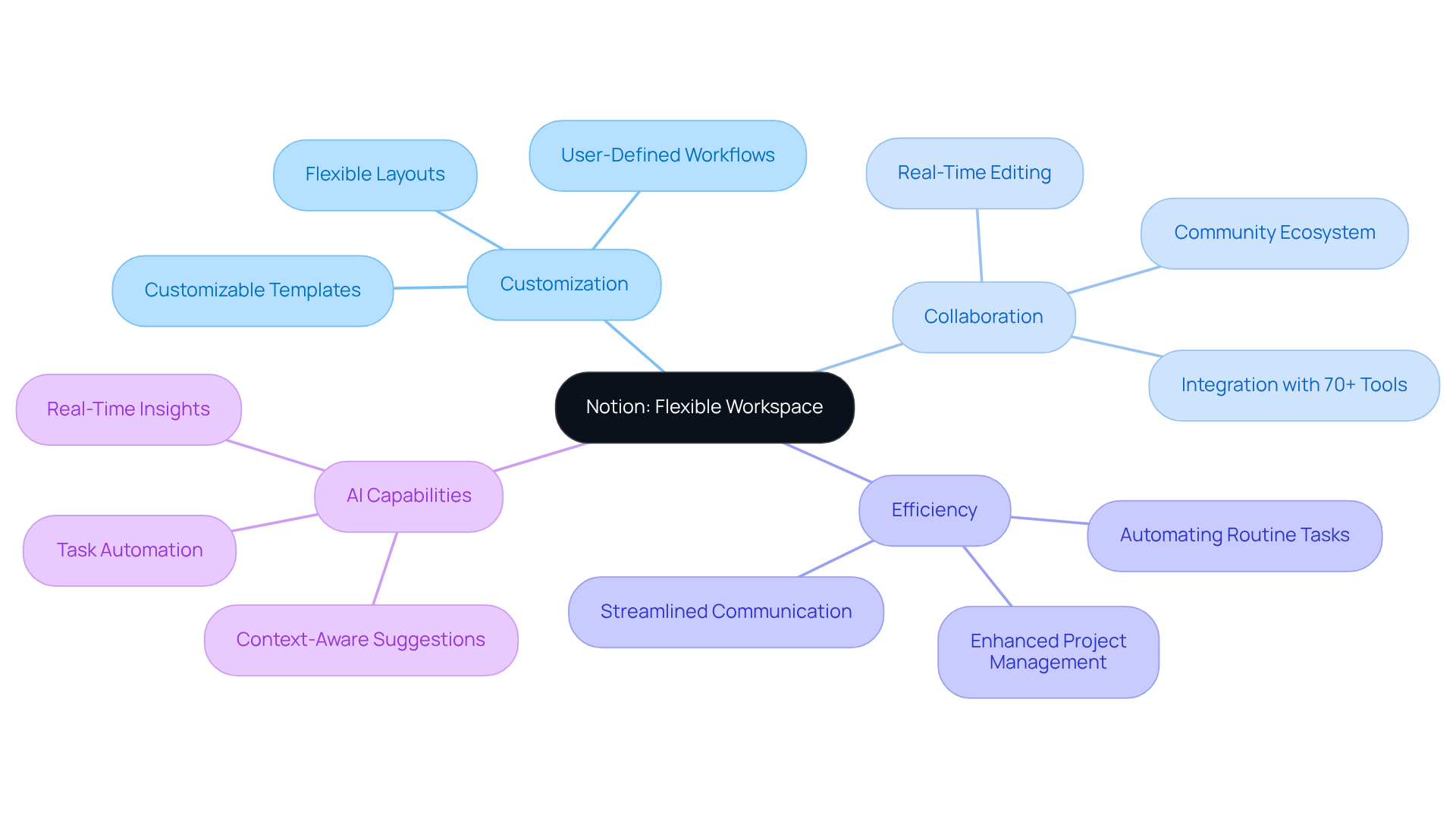 The central node represents Notion, while the branches show how it supports customization, collaboration, efficiency, and AI capabilities. Each sub-branch provides more detail on specific features or benefits.