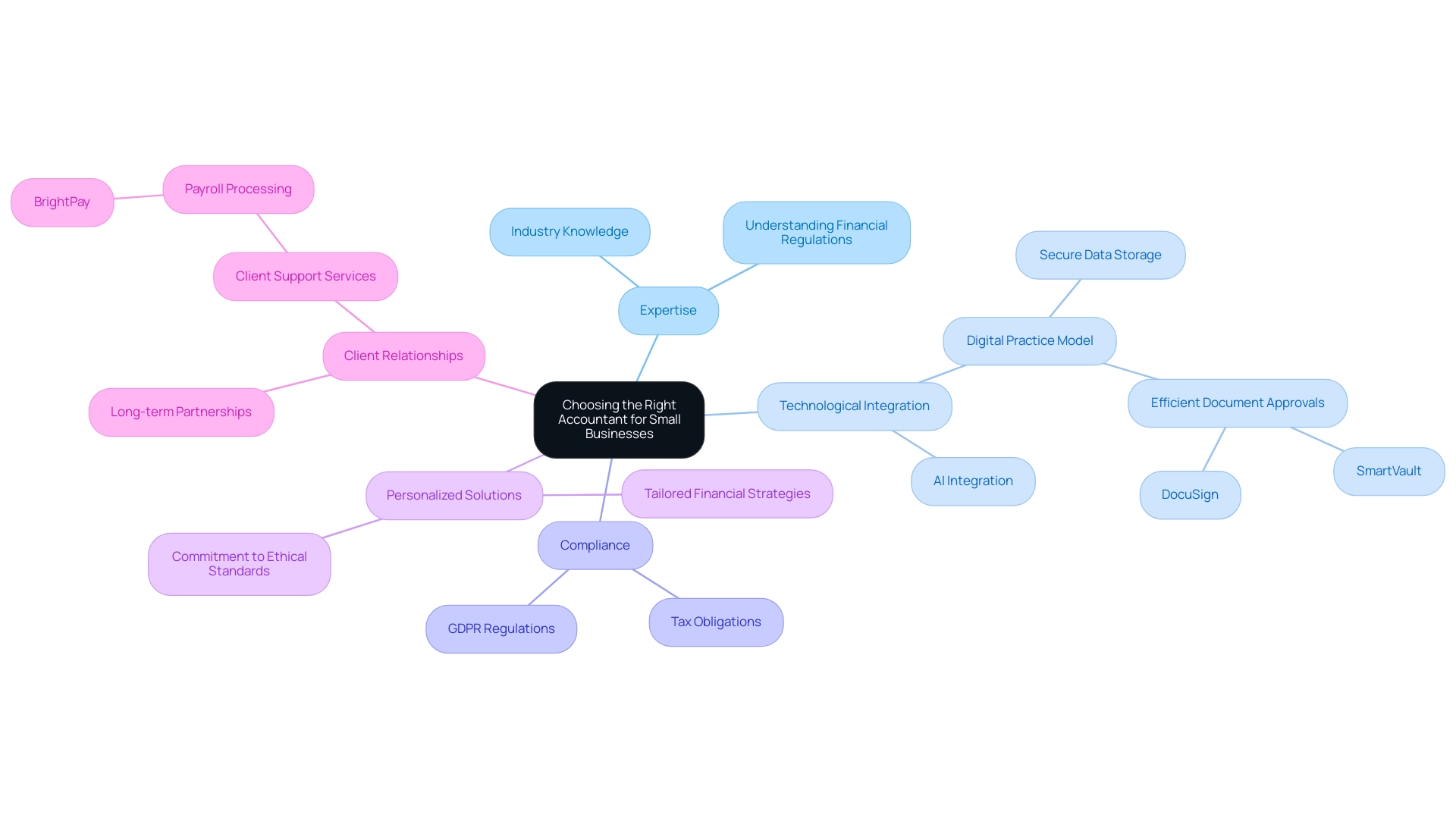 The central node represents the main topic, with branches denoting key factors influencing the choice of an accountant.