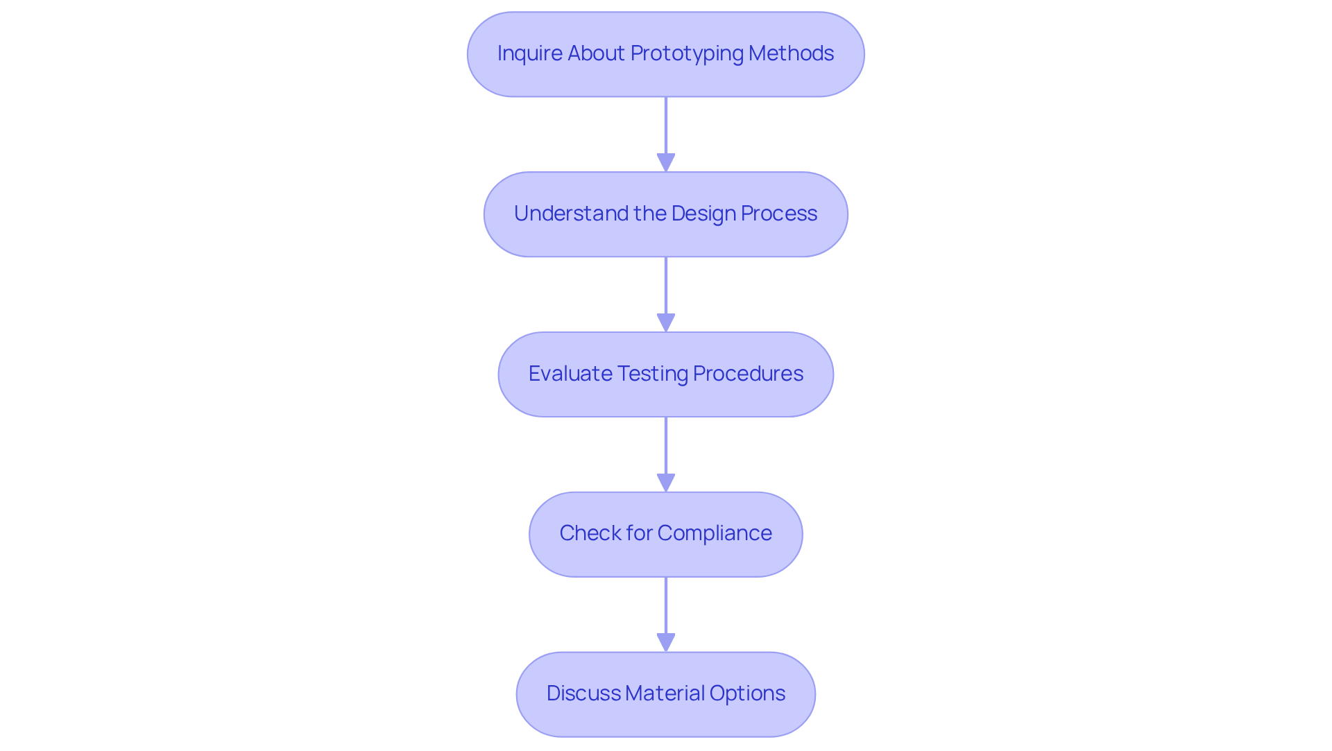 This flowchart guides you through the key considerations for assessing prototyping processes in medical device development. Start at the top and follow the arrows down to see how each step builds on the previous one, ensuring a comprehensive evaluation. This flowchart guides you through the key considerations for assessing prototyping processes in medical device development. Start at the top and follow the arrows down to see how each step builds on the previous one, ensuring a comprehensive evaluation.